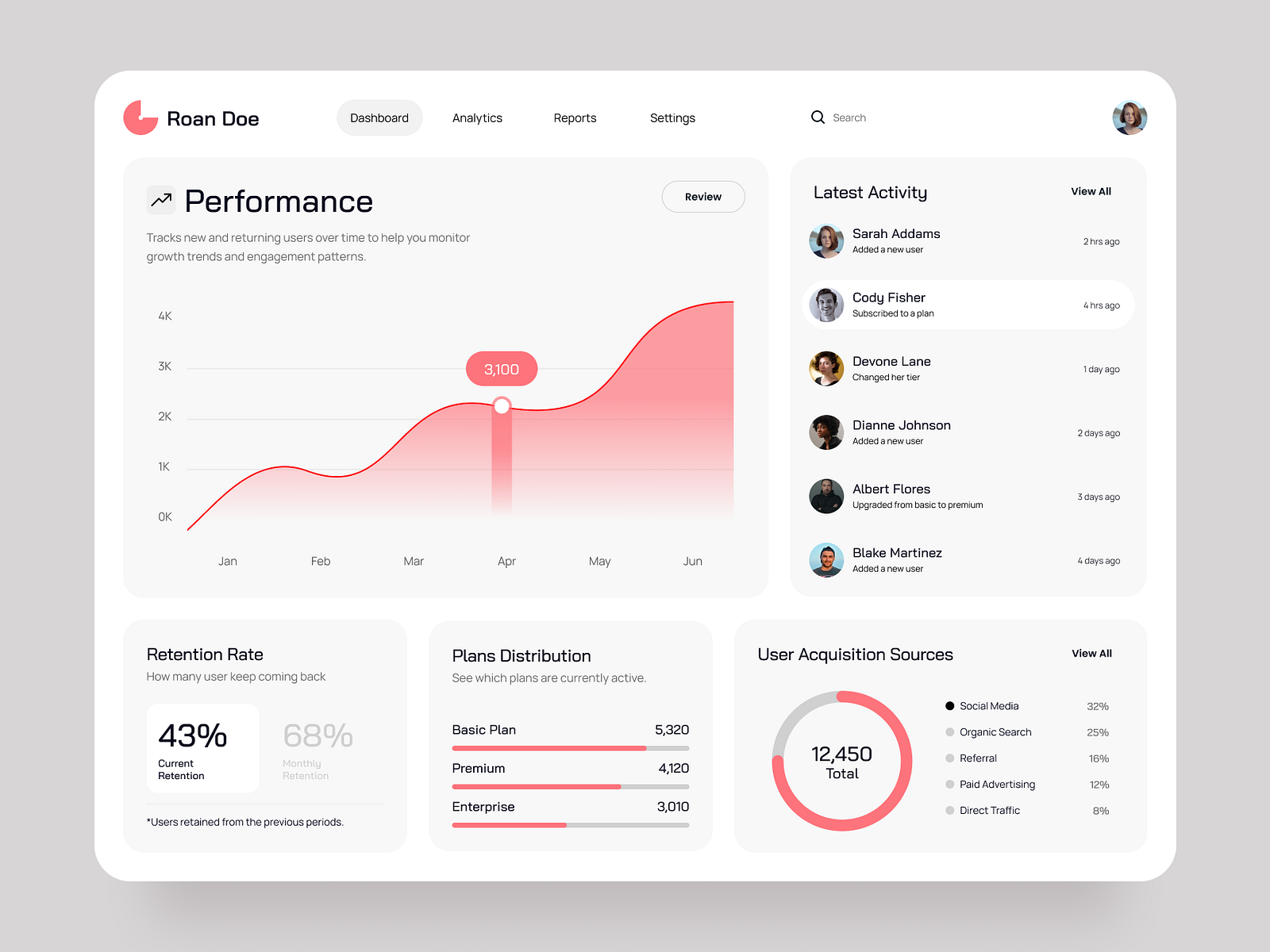 Dashboard Design by Zaib Ali on Dribbble