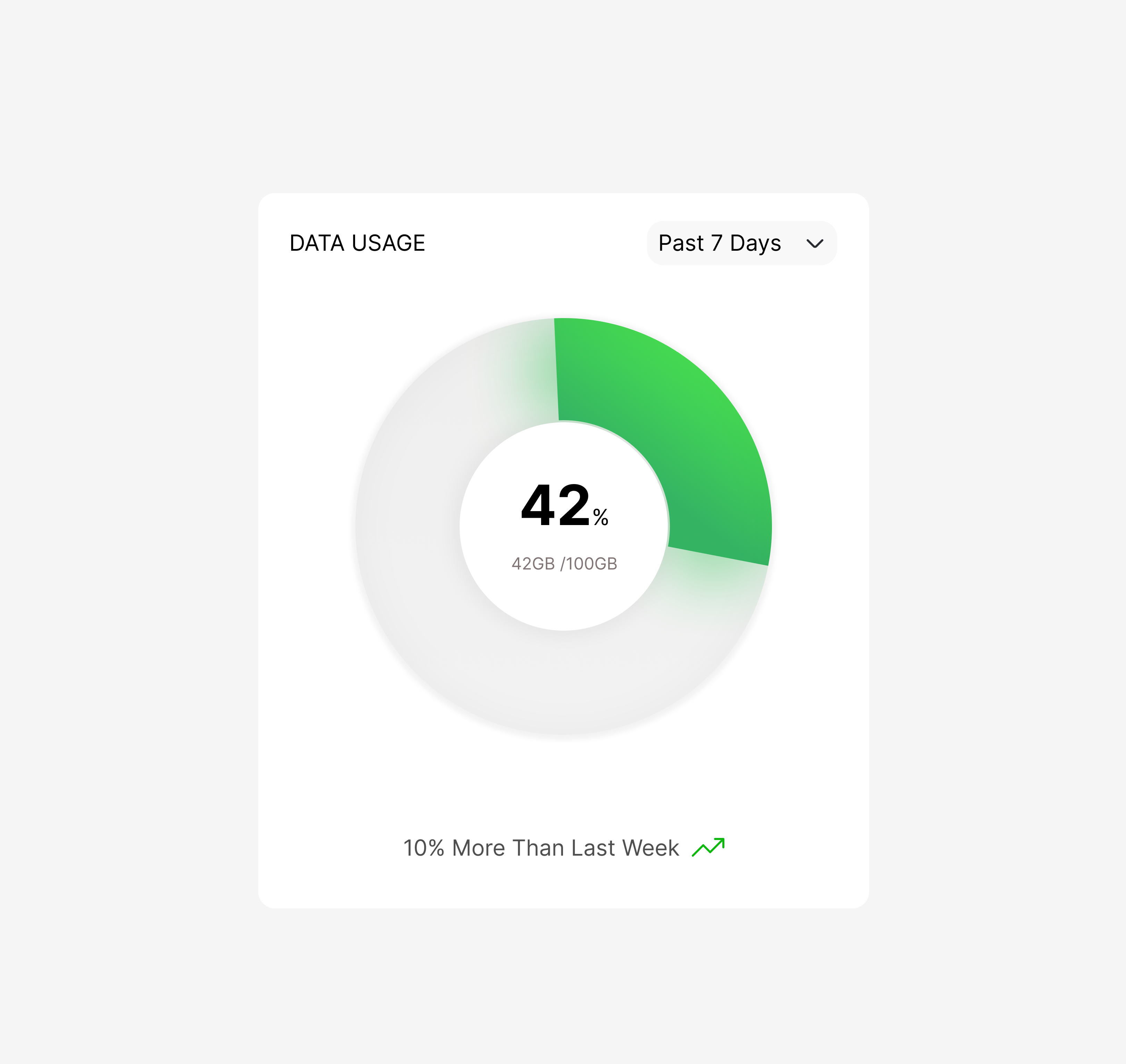 Data Usage Dashboard Card by Abdulquddus Abdulyaqeen on Dribbble