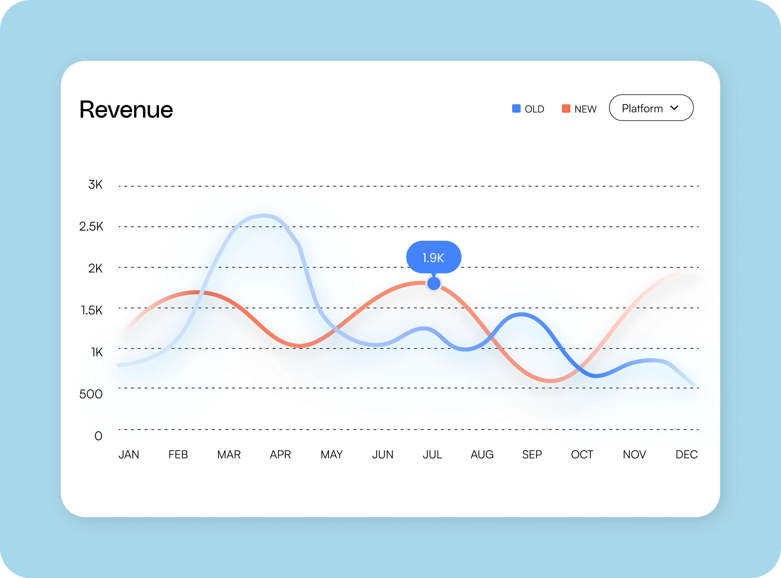 Dashboard Chart Components by Swan Design Agency on Dribbble