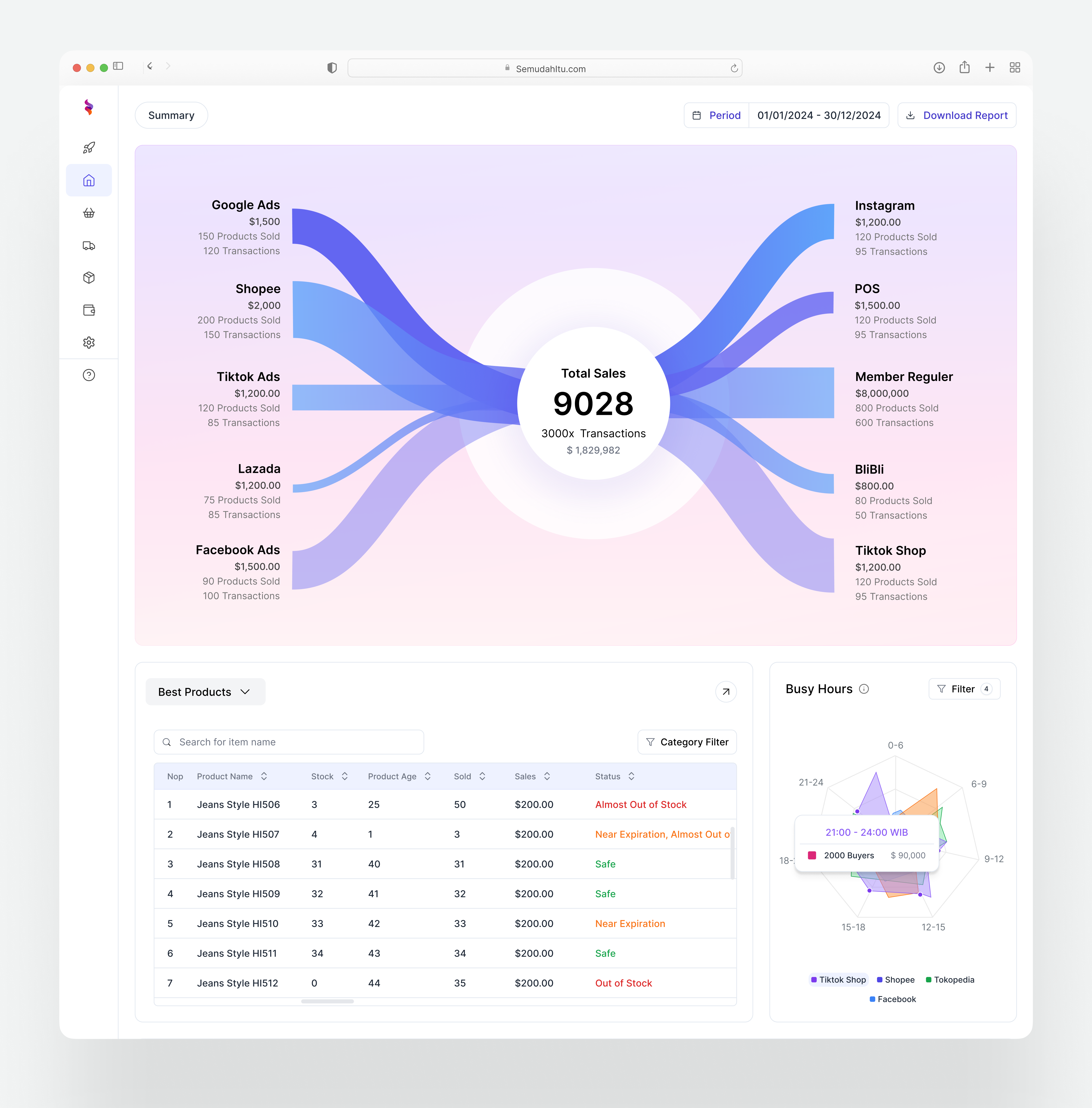Sales Dashboard - Sankey Diagram by Cintya Dewi on Dribbble
