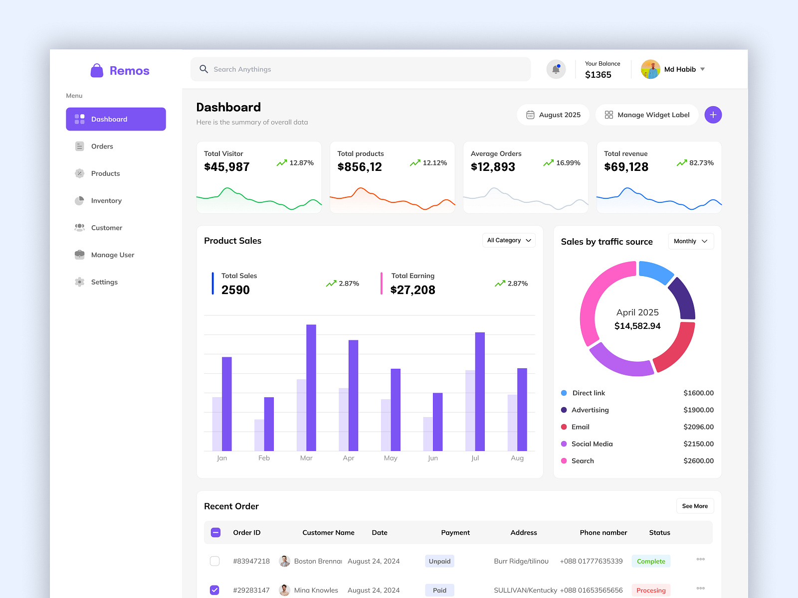 Admin E-Commerce Dashboard by Md Habib Miah on Dribbble