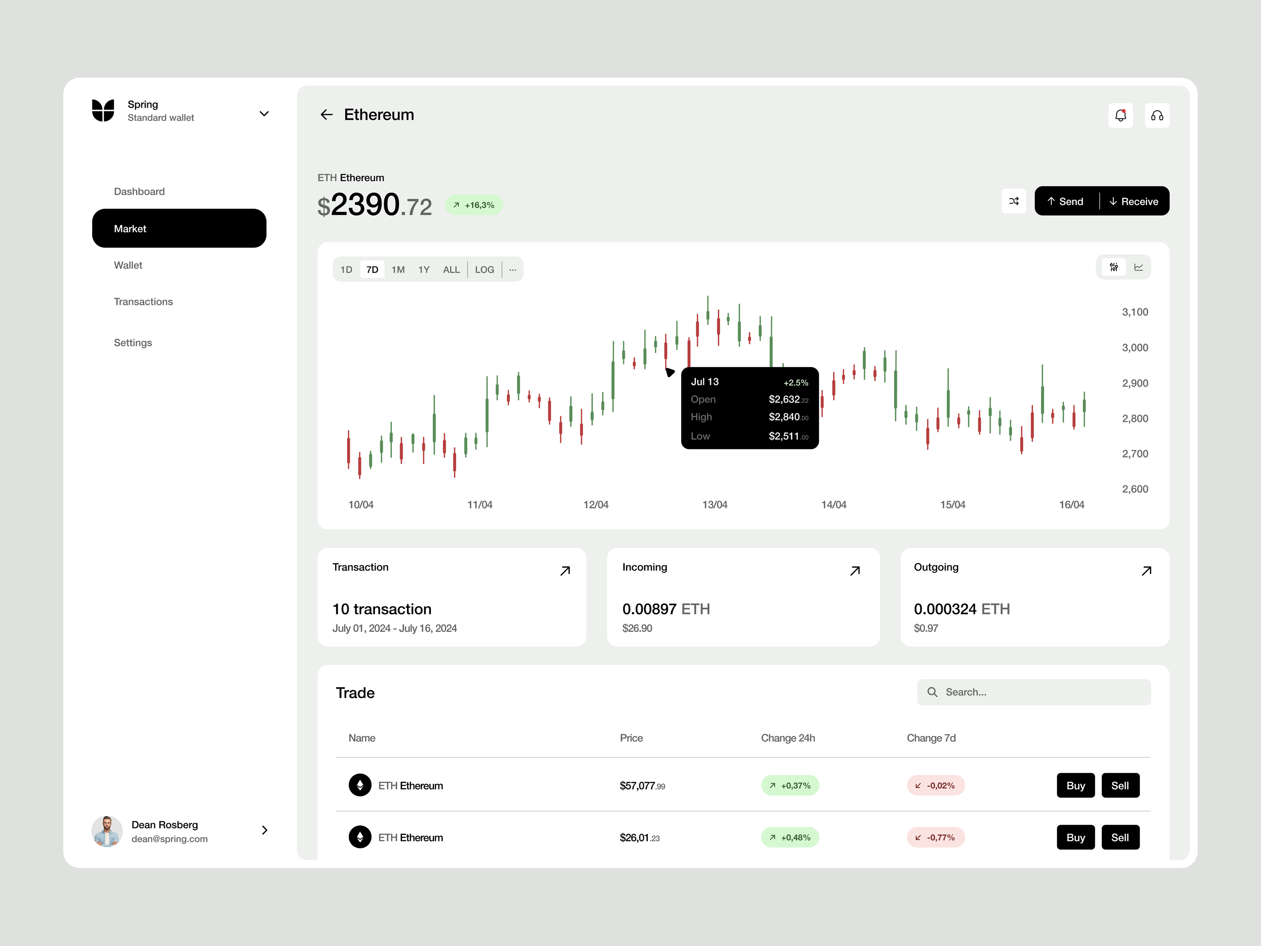 Spring – Crypto Wallet Dashboard Design by Charly Clar on Dribbble
