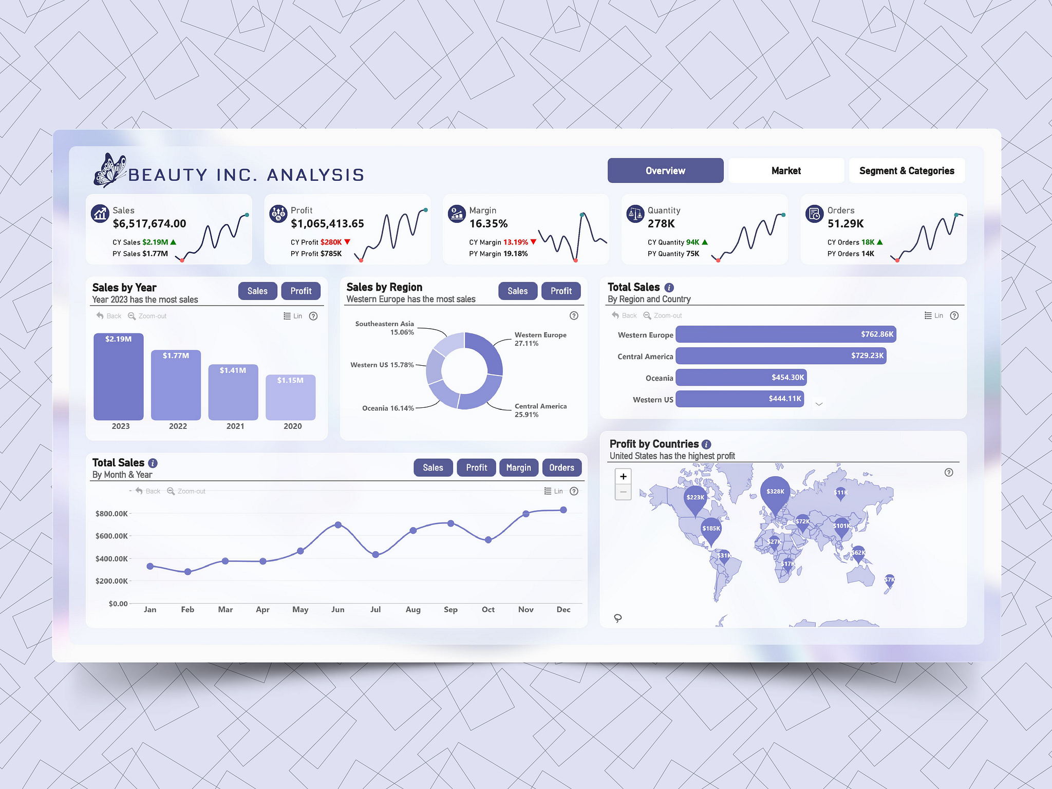 Beauty INC. | Business Performance Dashboard | Power BI by Misha Riaz ...