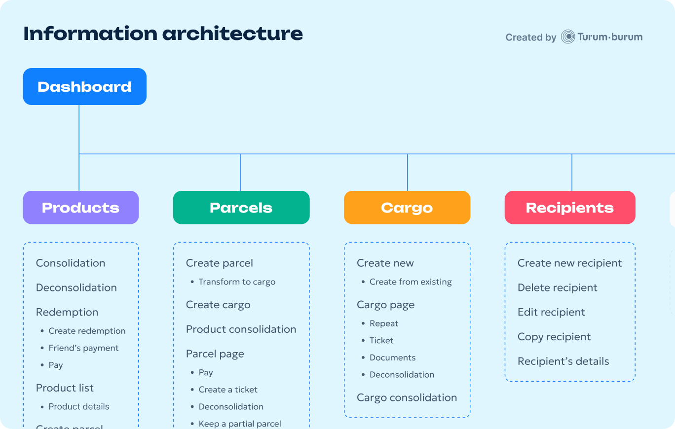 Information Architecture UX designs, themes, templates and downloadable ...