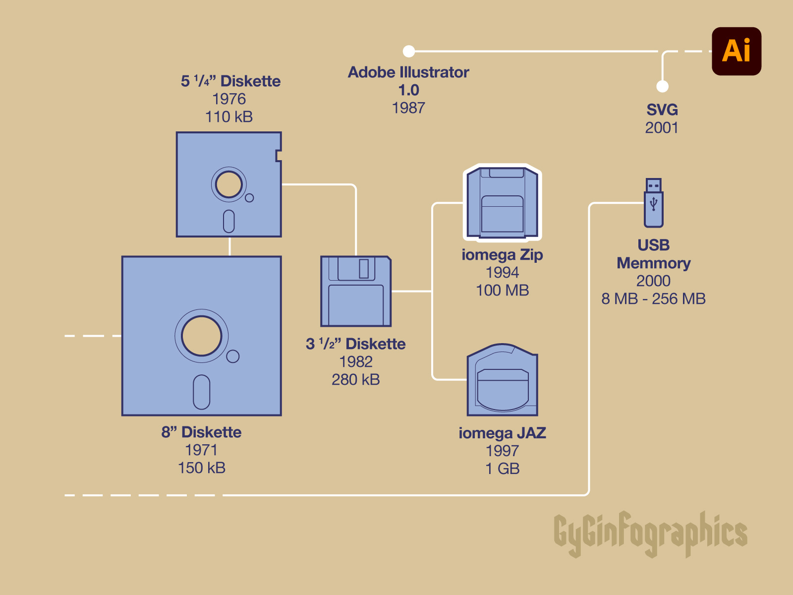 Back to 1994: Zip Drive, in vectors by GyGinfographics on Dribbble
