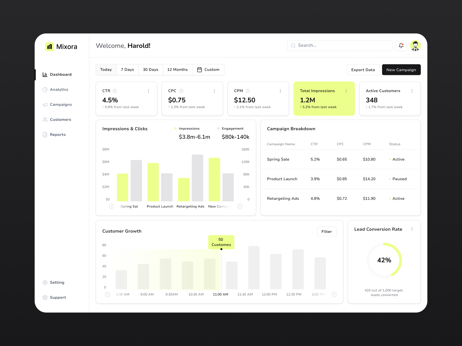 Mixora | SaaS Marketing Analytics Dashboard by Valtorian 🇺🇦 on Dribbble