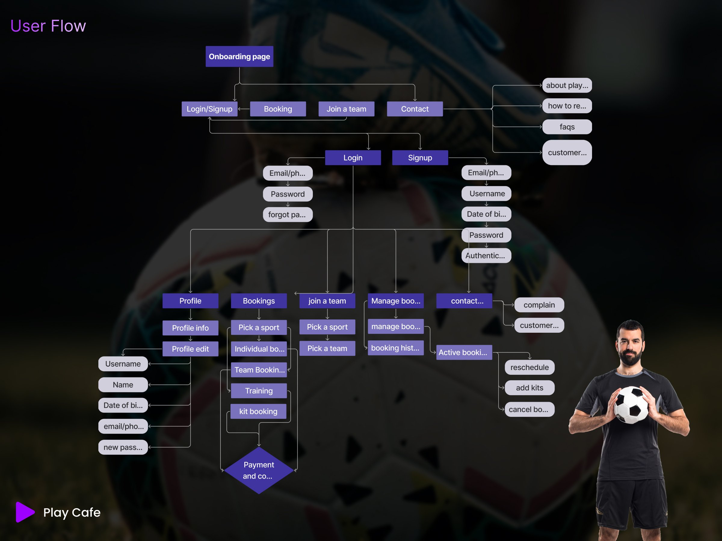 Play cafe’s web app. Ui/Ux case study by Udeh Jeremiah on Dribbble
