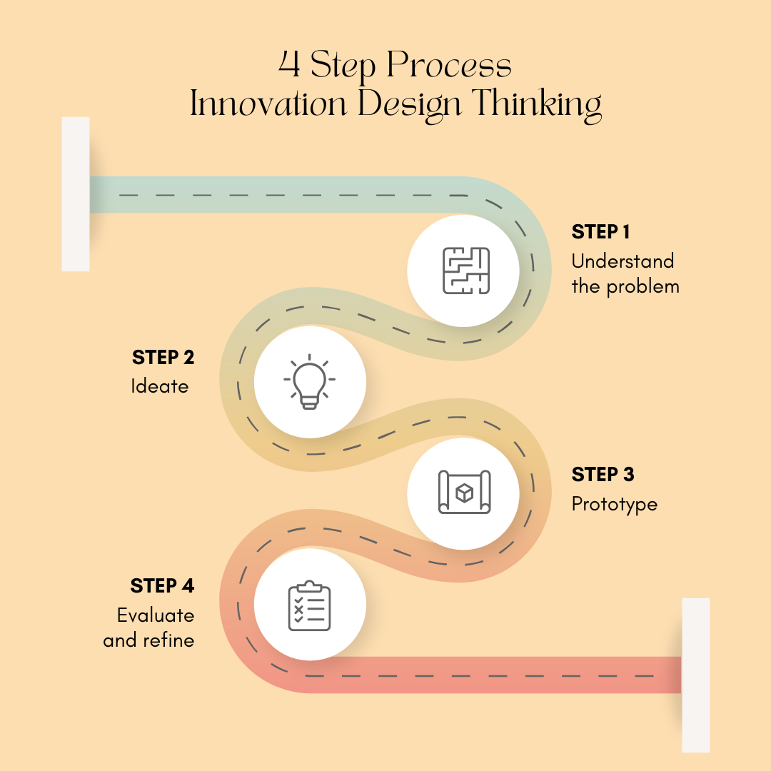 4 Step Process Innovation Design Thinking by Ryan Bird on Dribbble