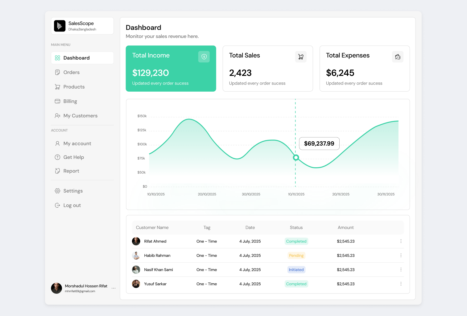 Browse thousands of Hover Chart images for design inspiration | Dribbble