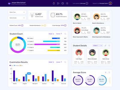 Student performance dashboard screen by Lydia Were on Dribbble