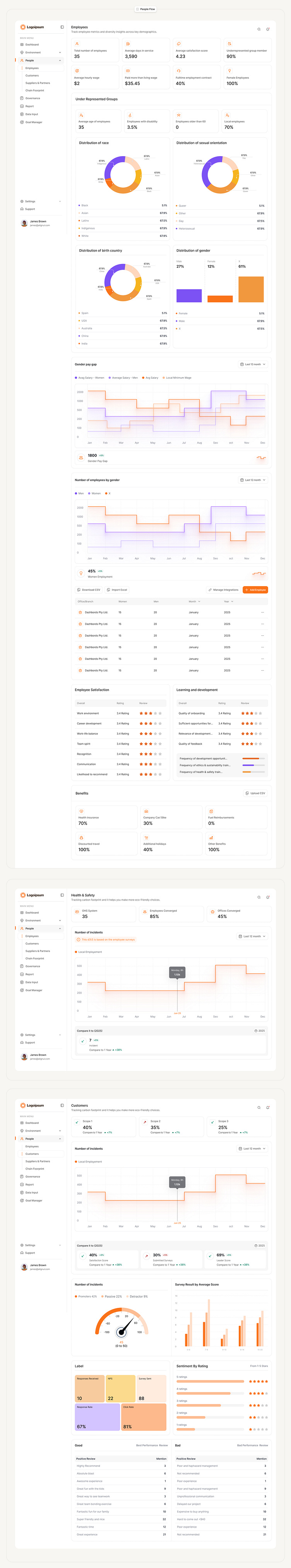 Esg/Sustainability Dashboard Design by Emon🌟 on Dribbble