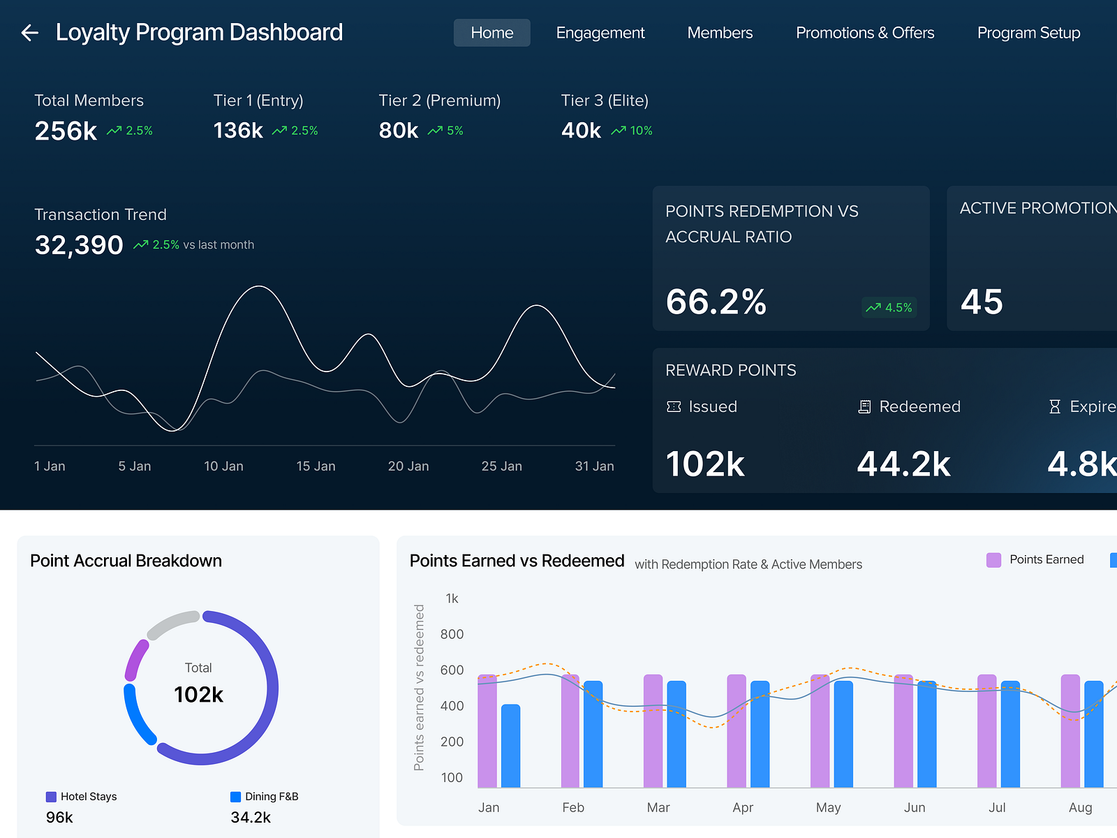 Loyalty Program Dashboard by Isha Dwivedi on Dribbble