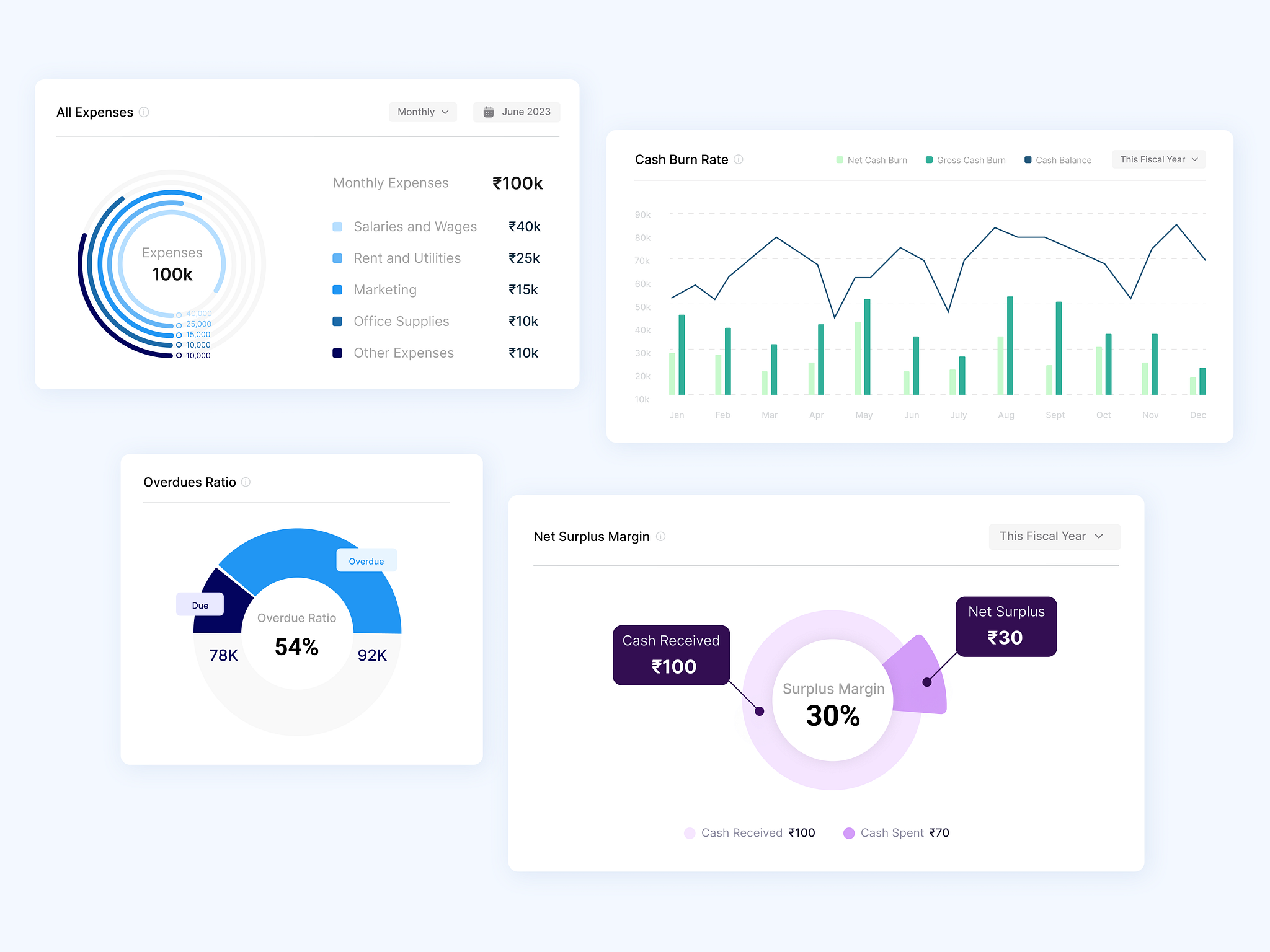 Finance Dashboard Charts & Widgets 📊 by Mantasha Qureshi on Dribbble