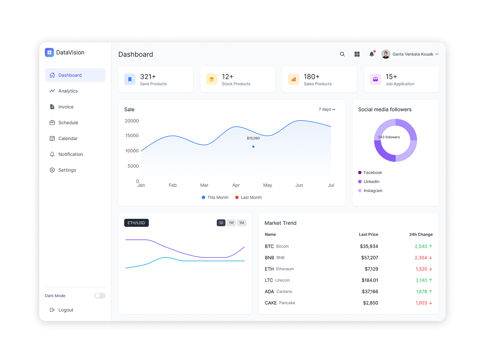 Sales CRM dashboard design by Ganta Venkata kousik on Dribbble