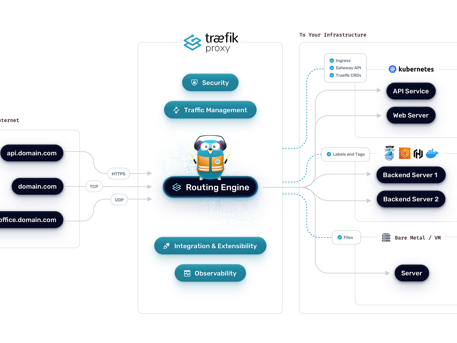 Architecture Diagram by Josep Jane & Rosello on Dribbble