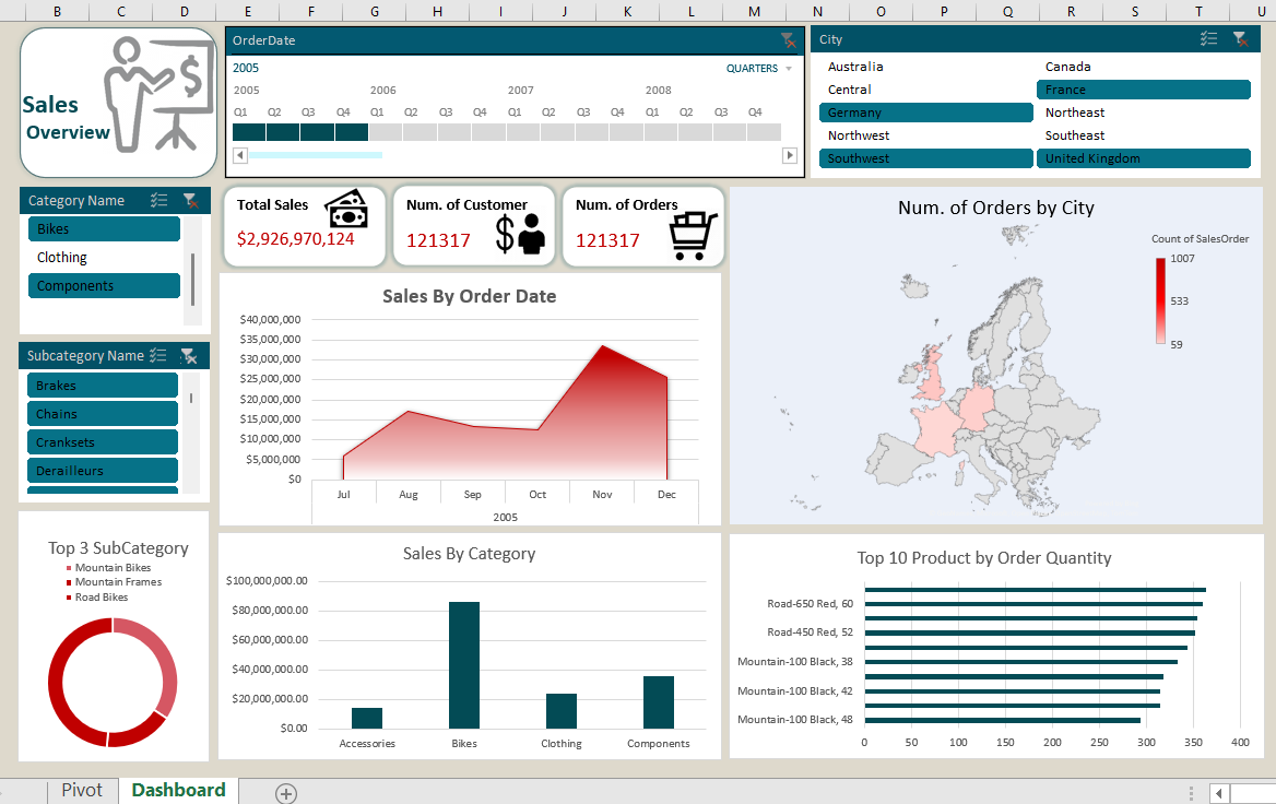 Sales Performance Dashboard | Excel Project by Marwa Ali on Dribbble