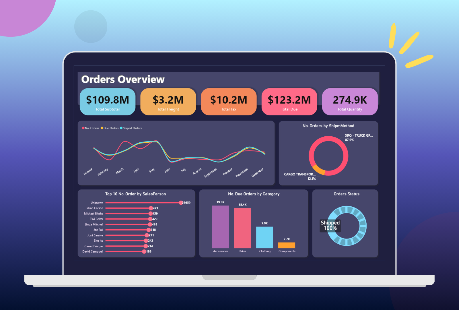 Order Analysis | Power Bi Dashboard by Marwa Ali on Dribbble