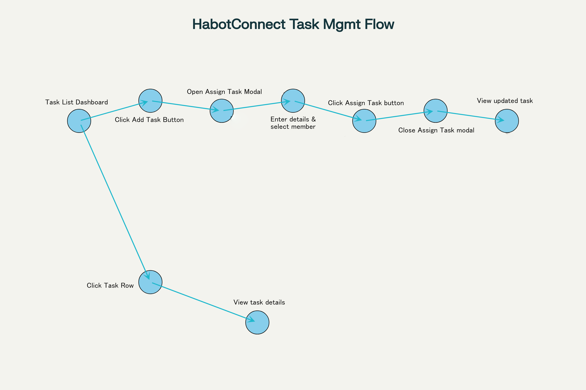 Habot Connect Task Management Dashboard (Design & Specification) by ...