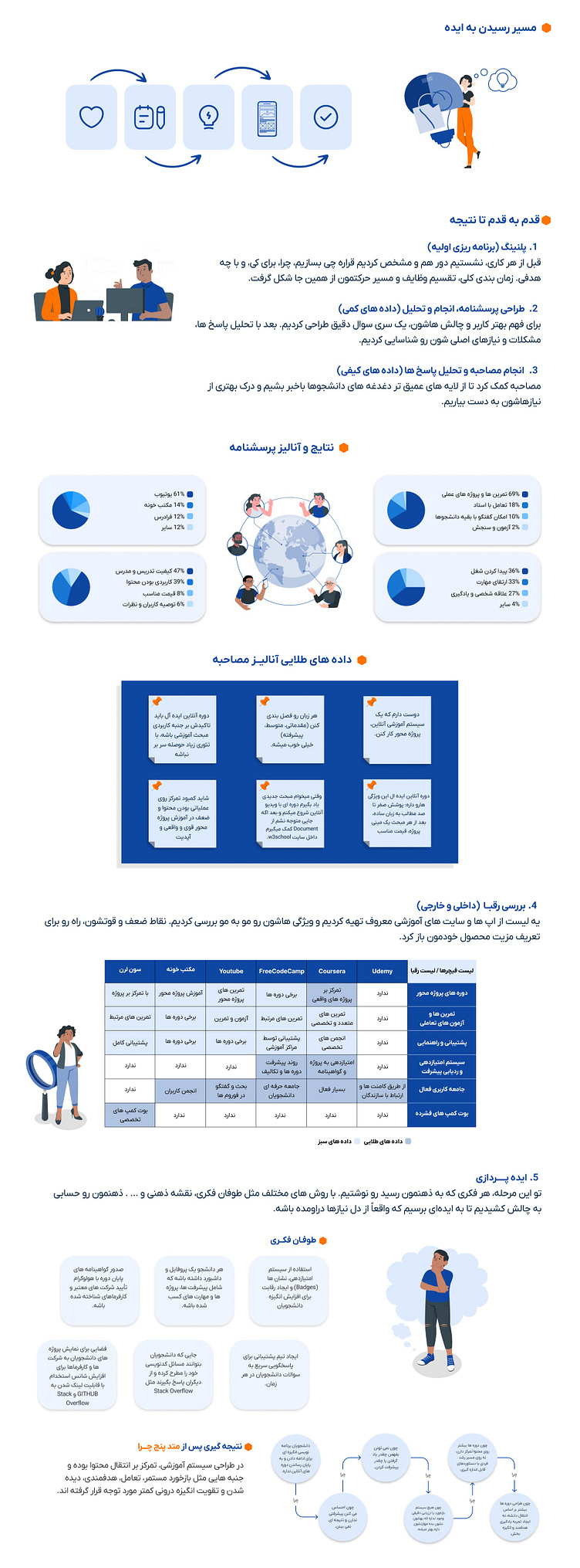 🎯UX Case Study by Qazal Masompor on Dribbble