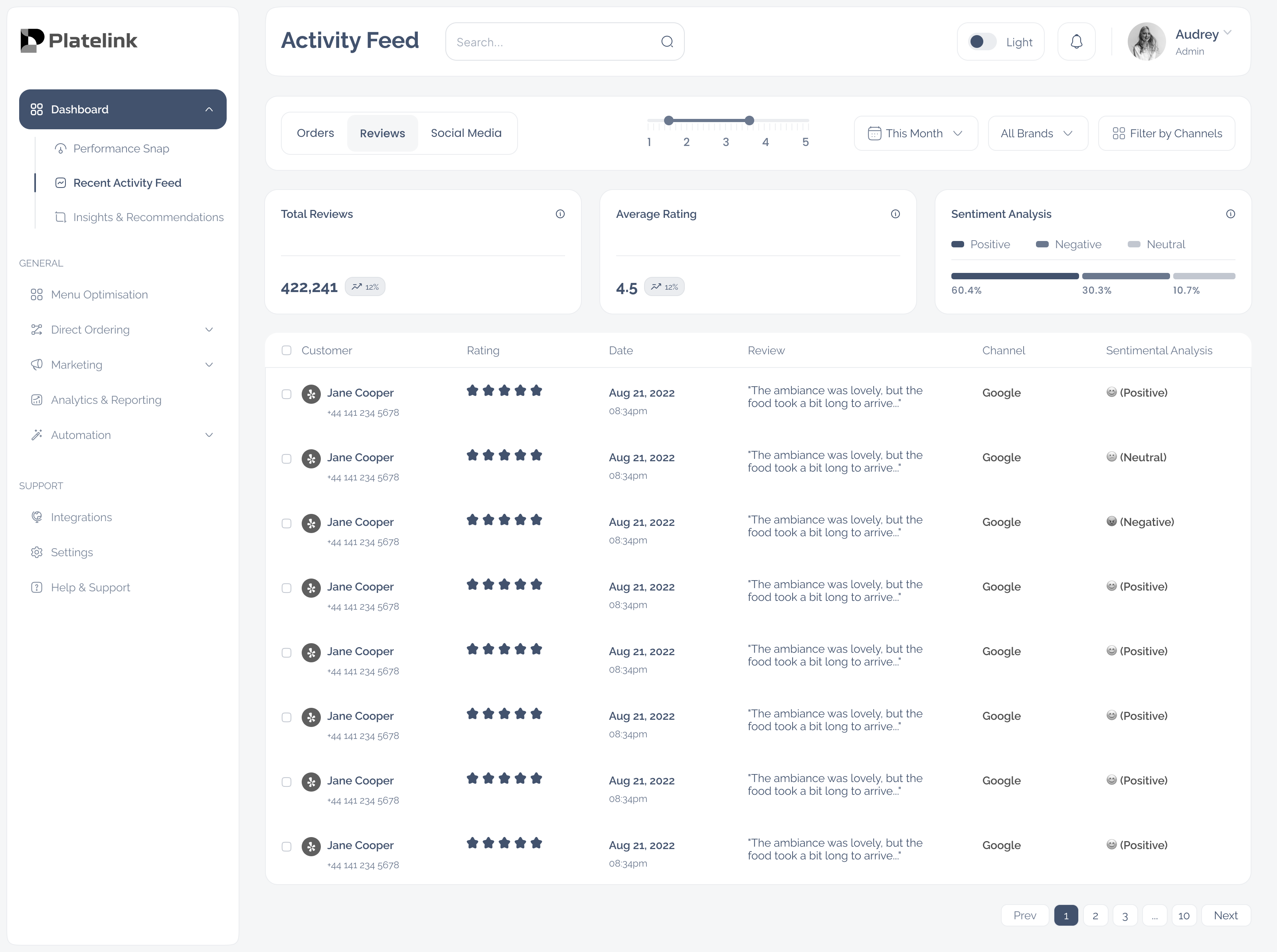 Restaurant Automation Dashboard - Customer Sentiment Analysis by Amirul ...