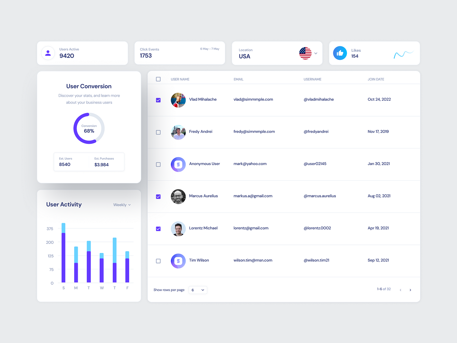 Users analytics cards - Horizon UI by Horizon UI on Dribbble
