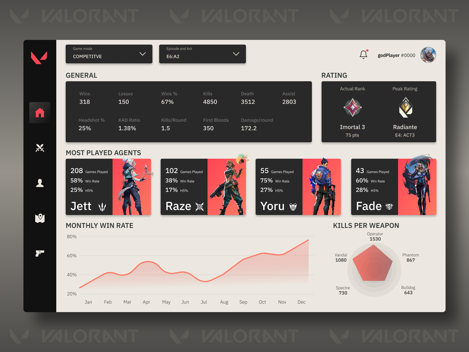 Game dashboard | Valorant Stats by Hugo Vitulli on Dribbble