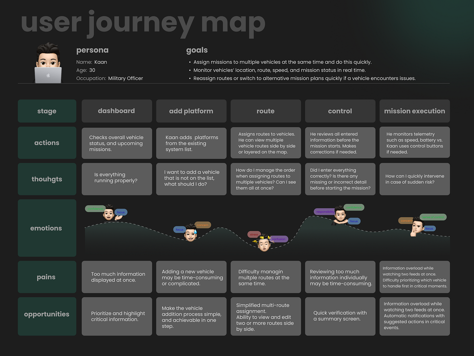 User Journey Map by Ceyda Aydinli on Dribbble