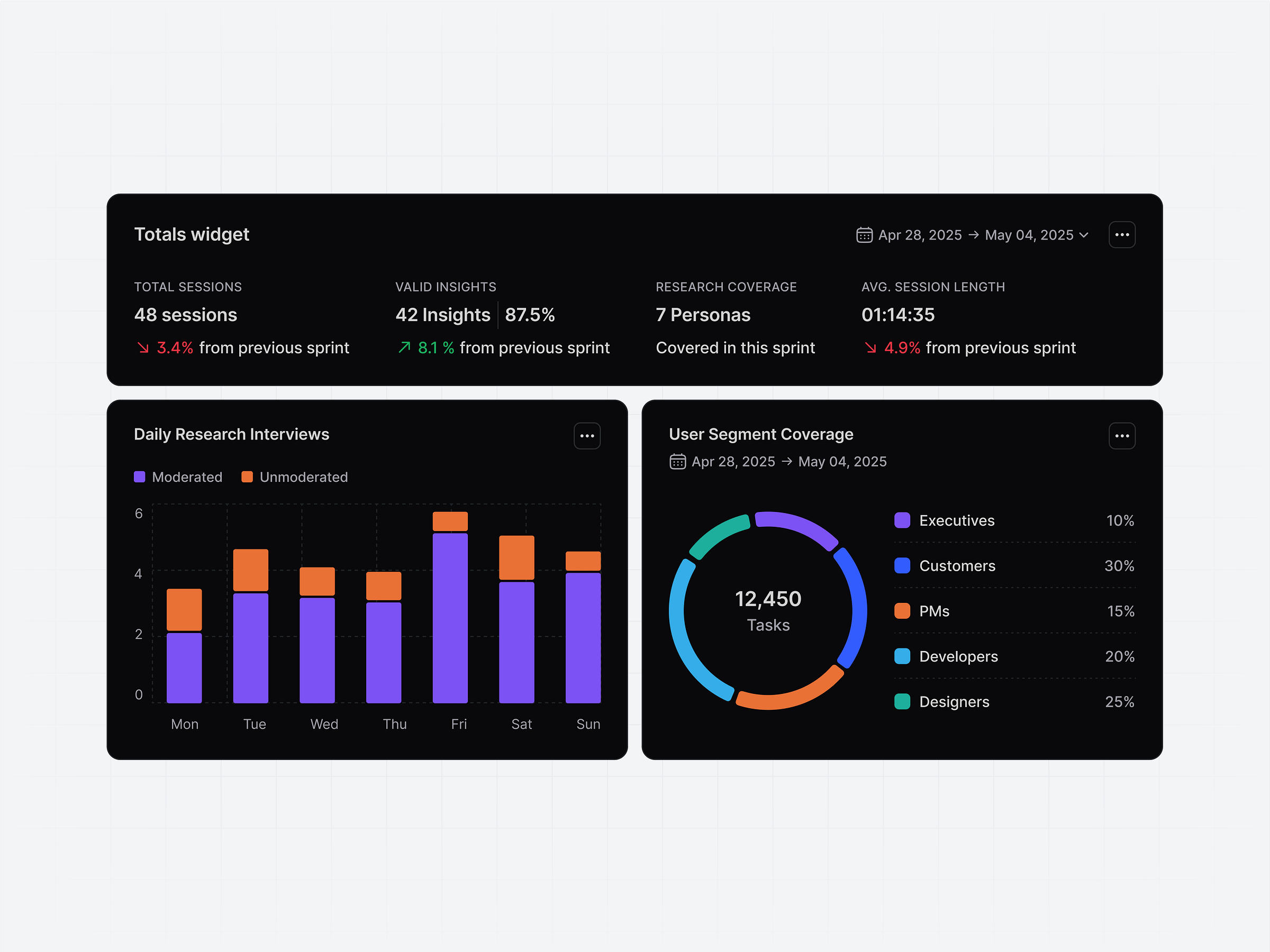 UX Research Dashboard by Dmitry Sergushkin on Dribbble