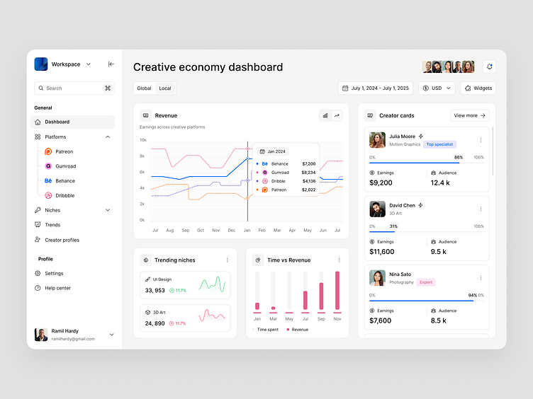 Workspace dashboard by Layo on Dribbble