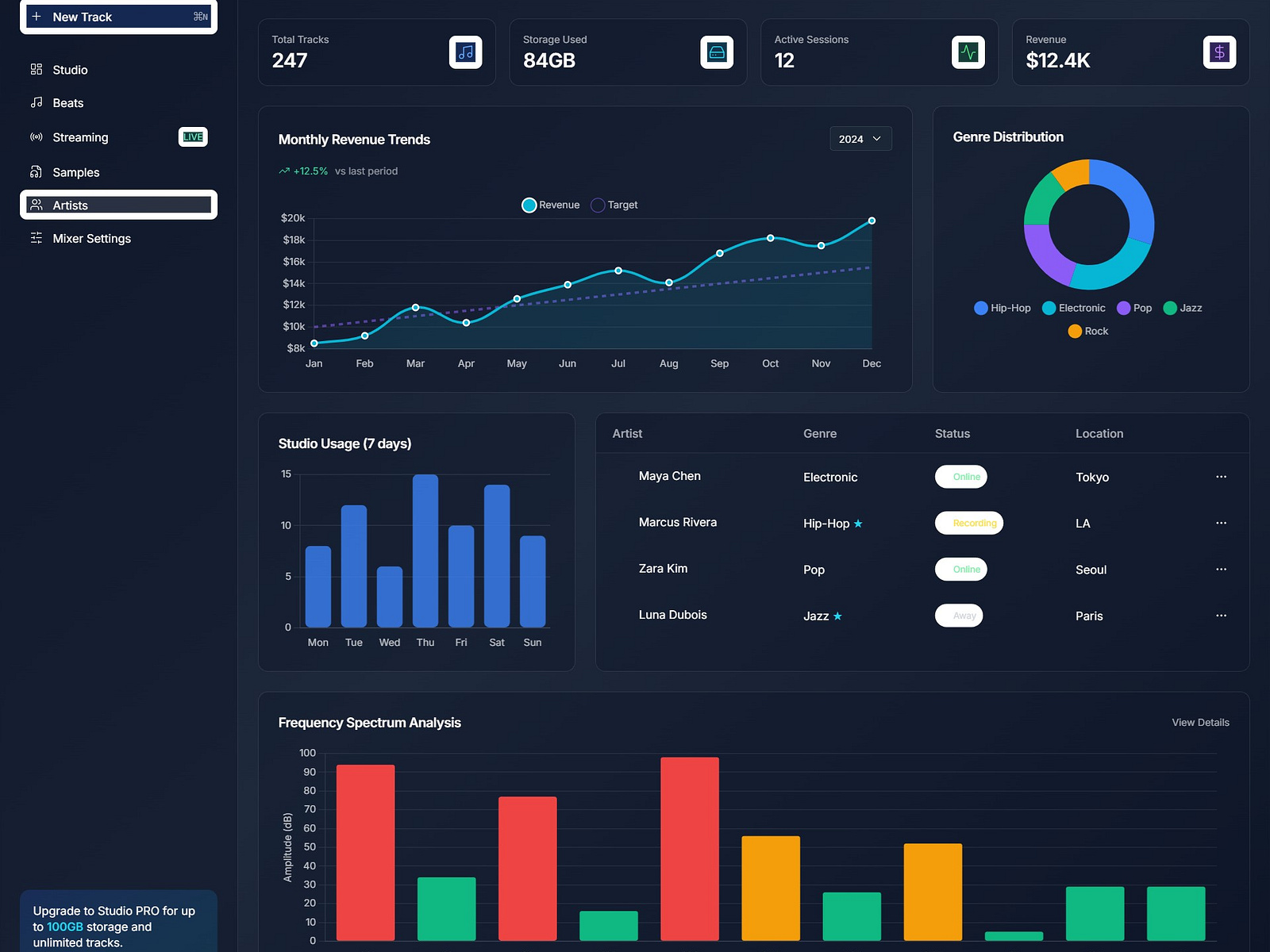 Music Studio Analytics Dashboard By M Babor On Dribbble