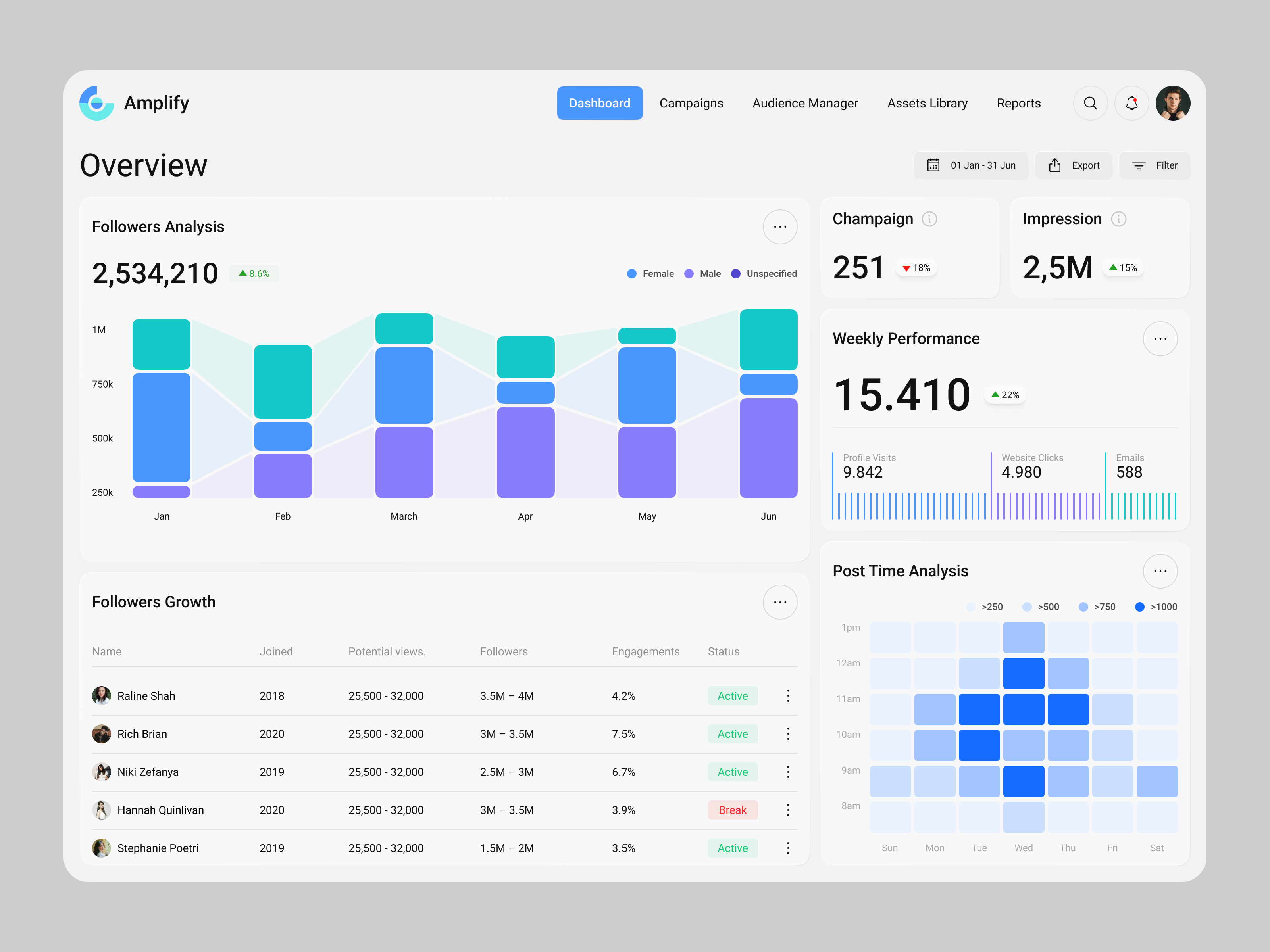 Amplify - KOL Dashboard Management by Nija Design for Nija Works on Dribbble