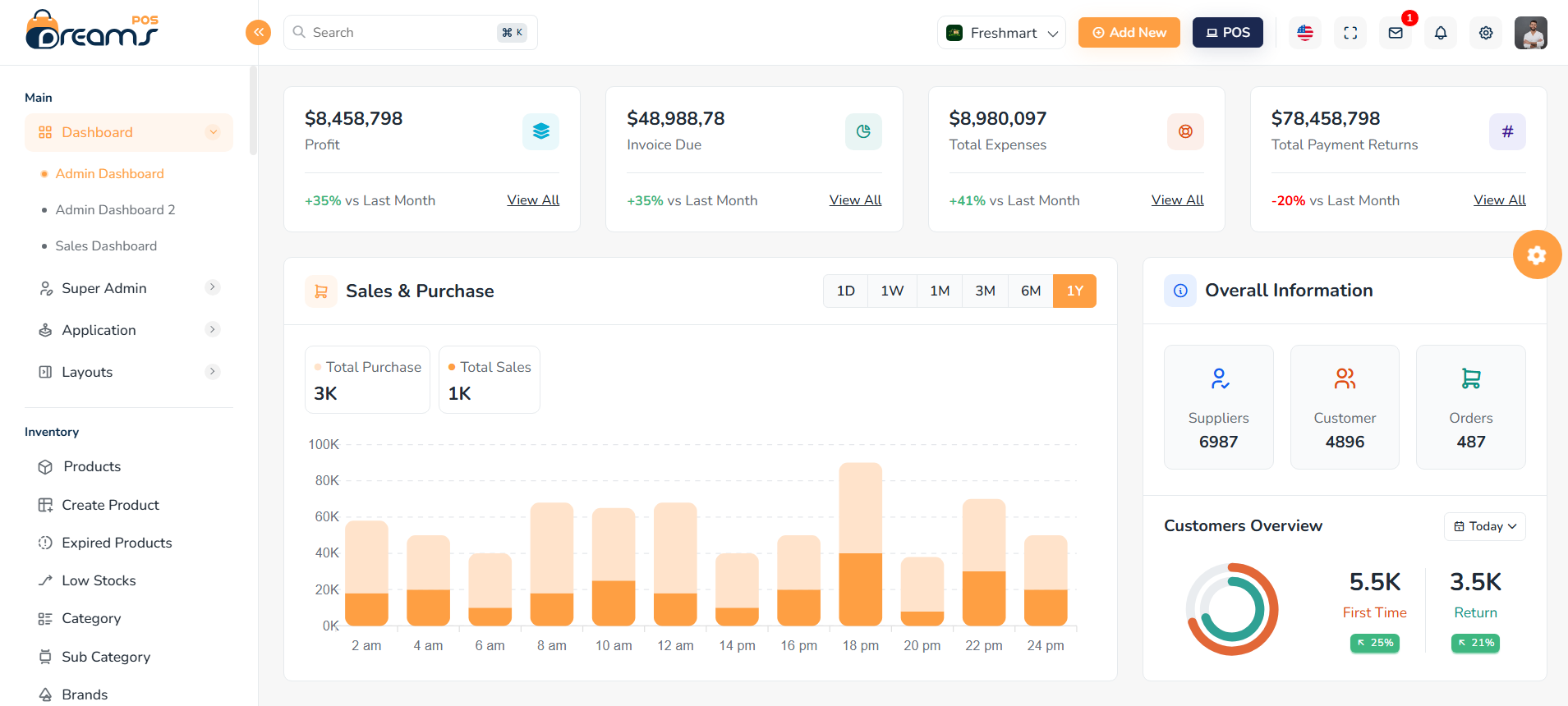 Admin Panel Design by Turjo S. on Dribbble