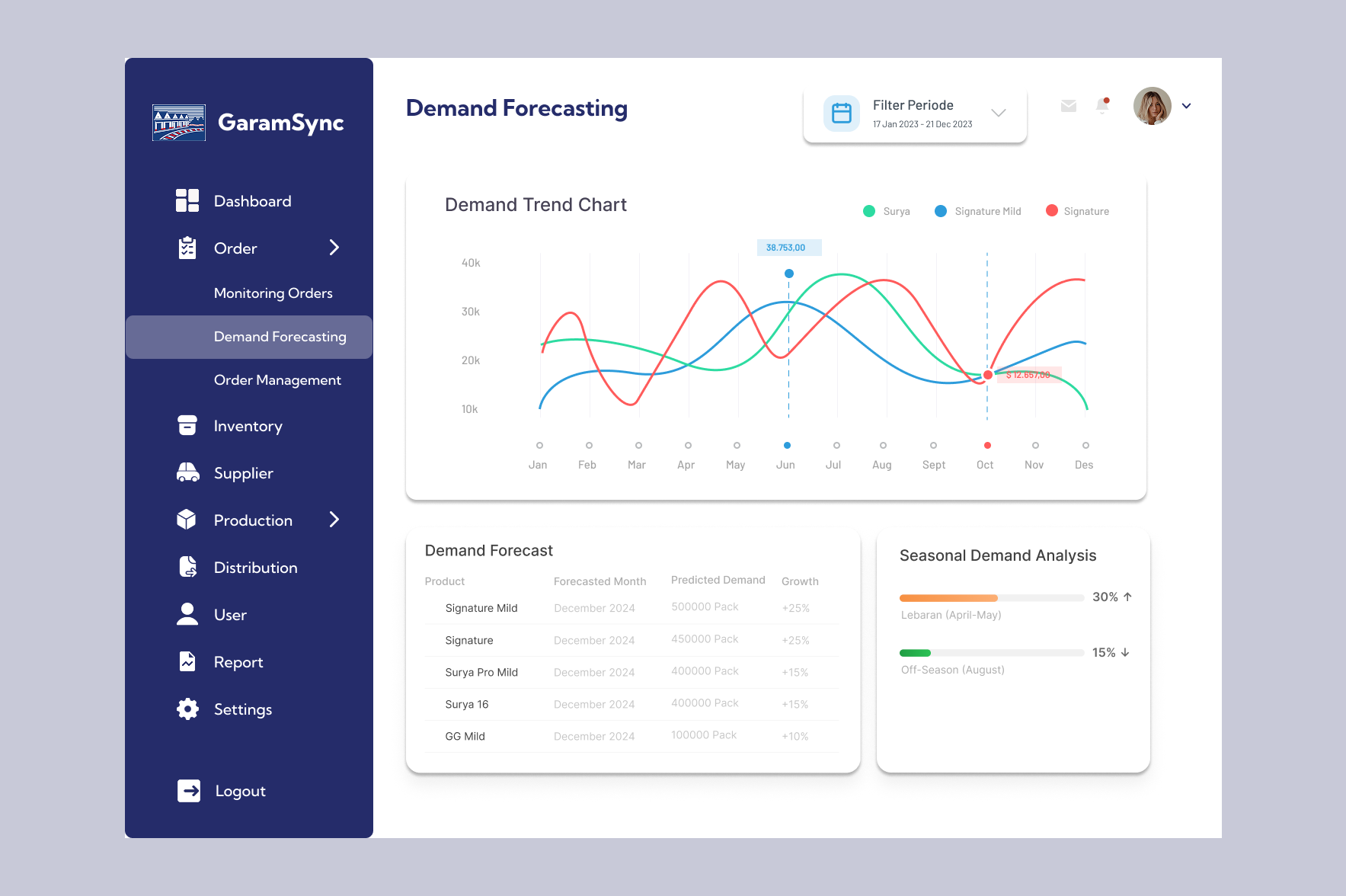 Supply Chain Dashboard by husnafiqah on Dribbble