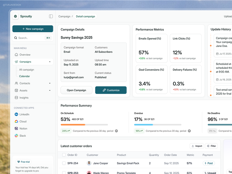 Sproutly Campaign Dashboard by Turja Sen Das Partho on Dribbble