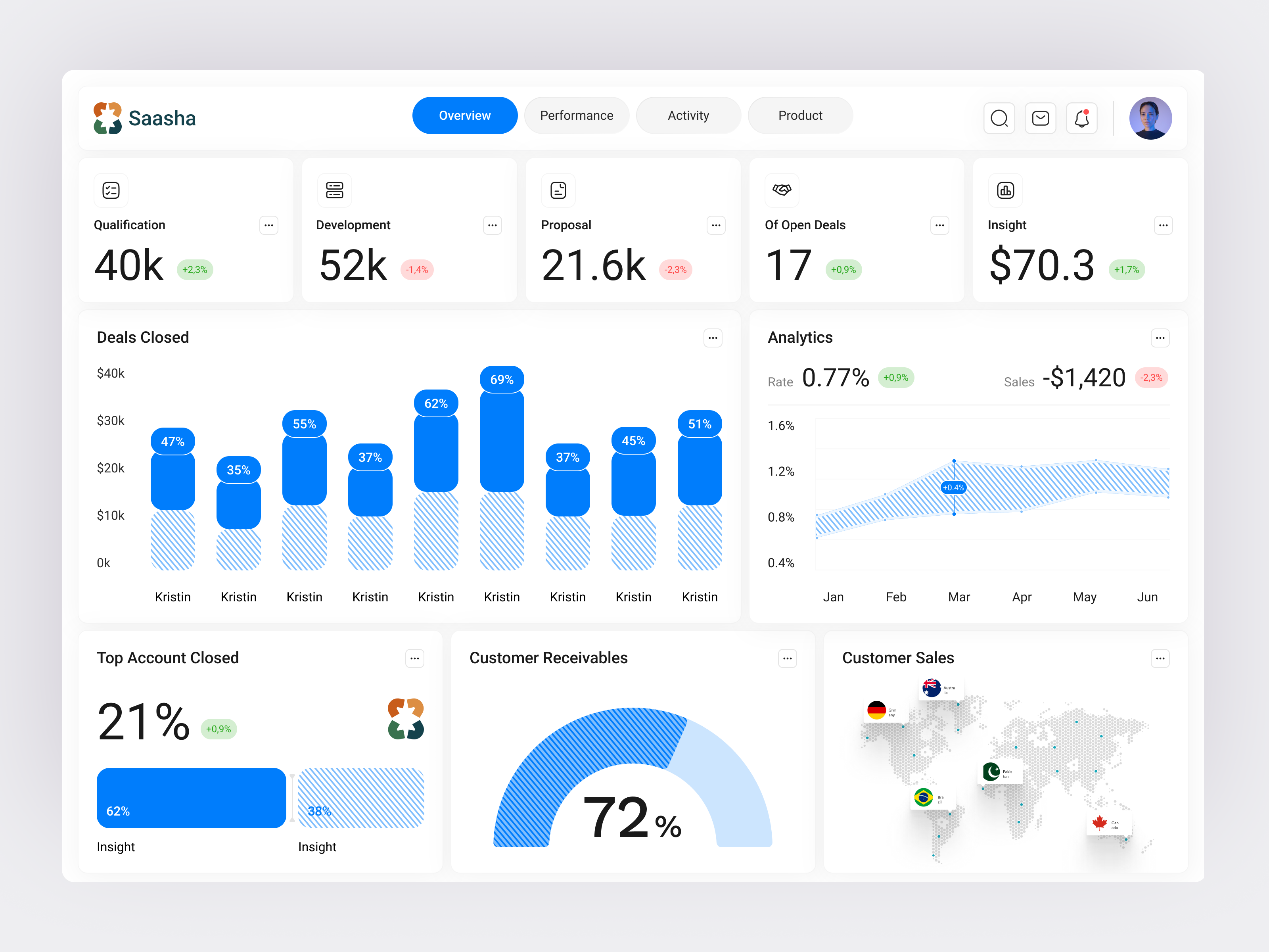 Saasha - Customer Relationship Management Dashboard by Ananto Nugroho ...