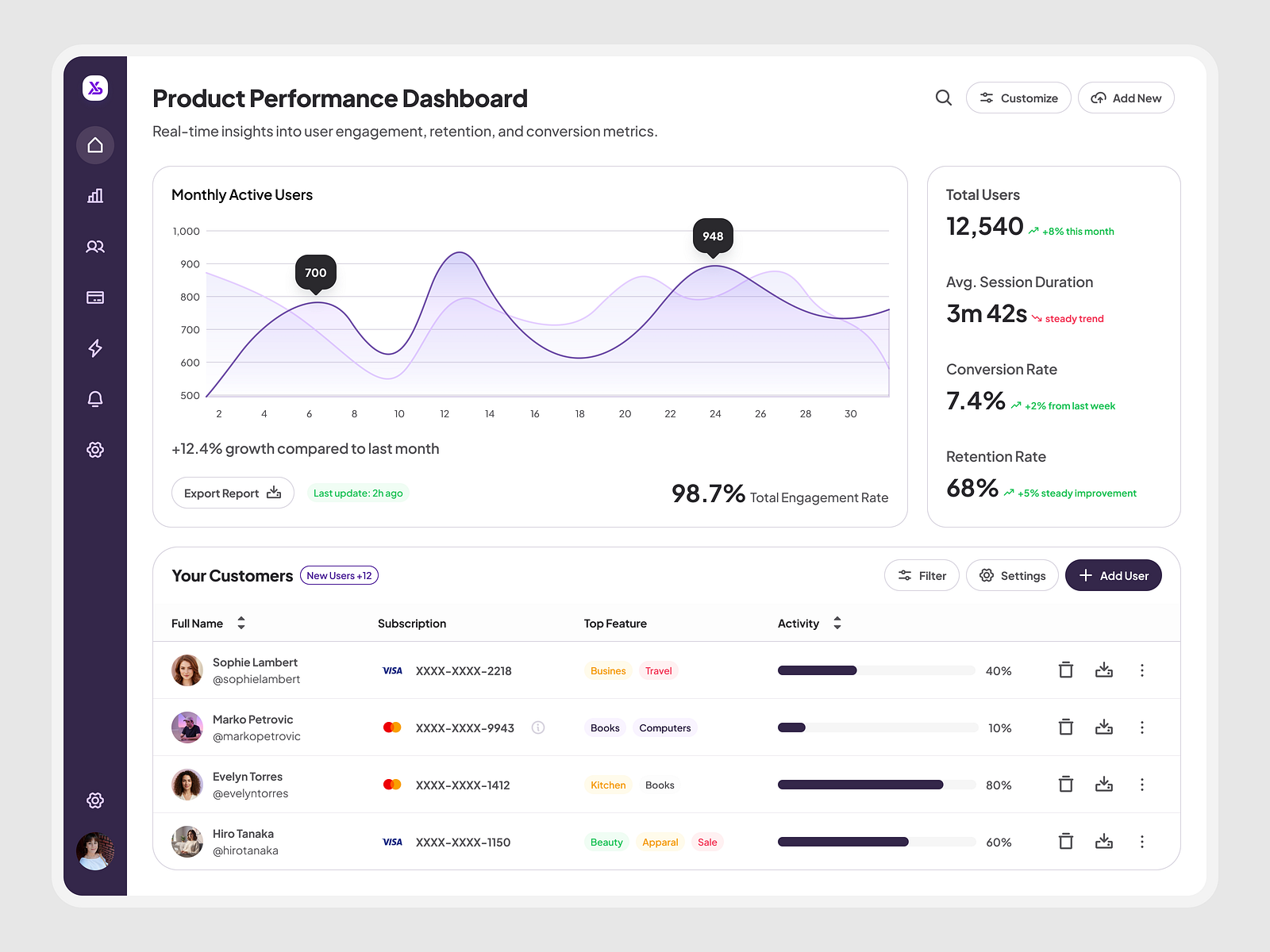 Product Performance Dashboard UI by Buse Uğurlu on Dribbble