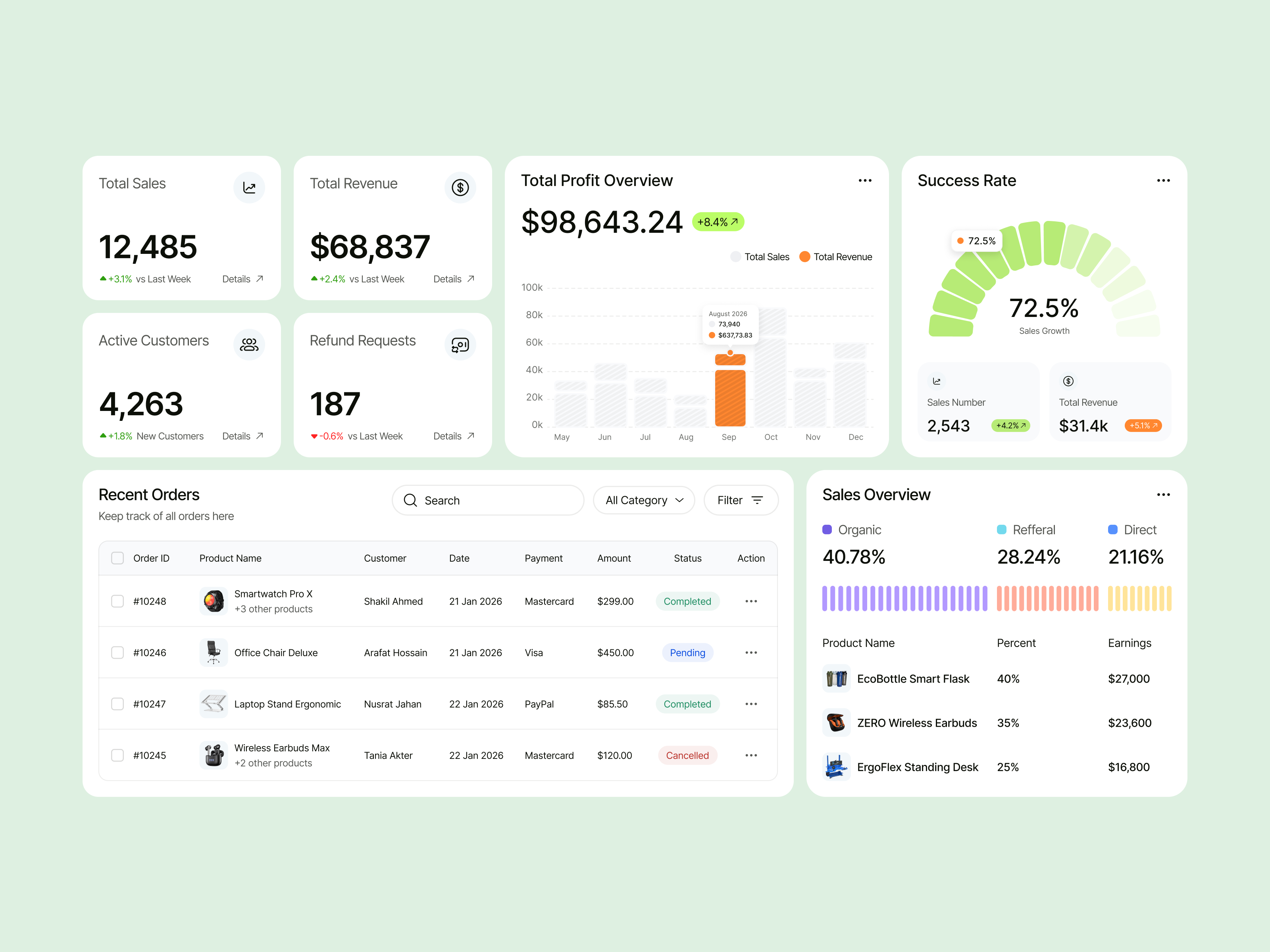 Modern Analytics Dashboard UI for SaaS & eCommerce by Sajibur Rahman ...