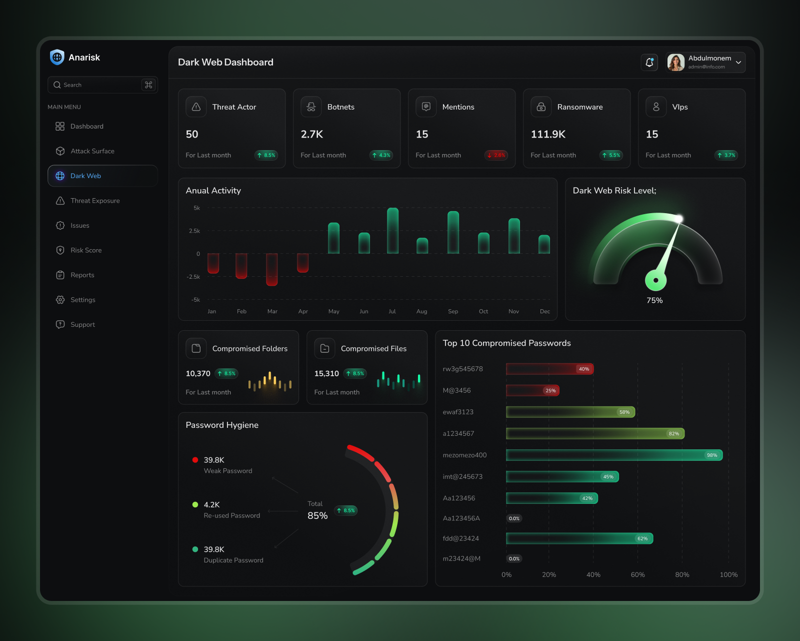 Anarisk - Cyber Security Dashboard by Yeasin Islam on Dribbble