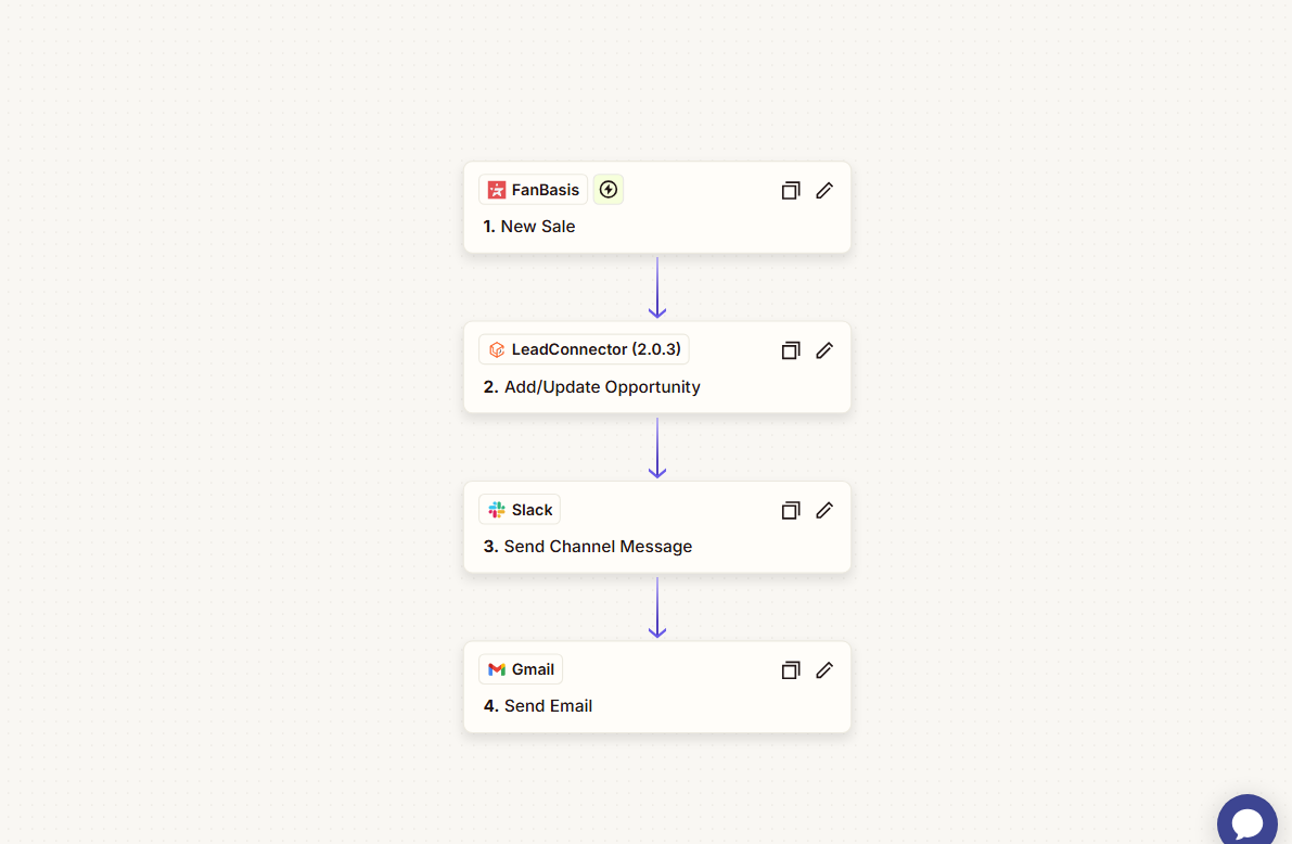 ⚙️ FanBasis Sale Automation Workflow by Christian Paul Dayag on Dribbble