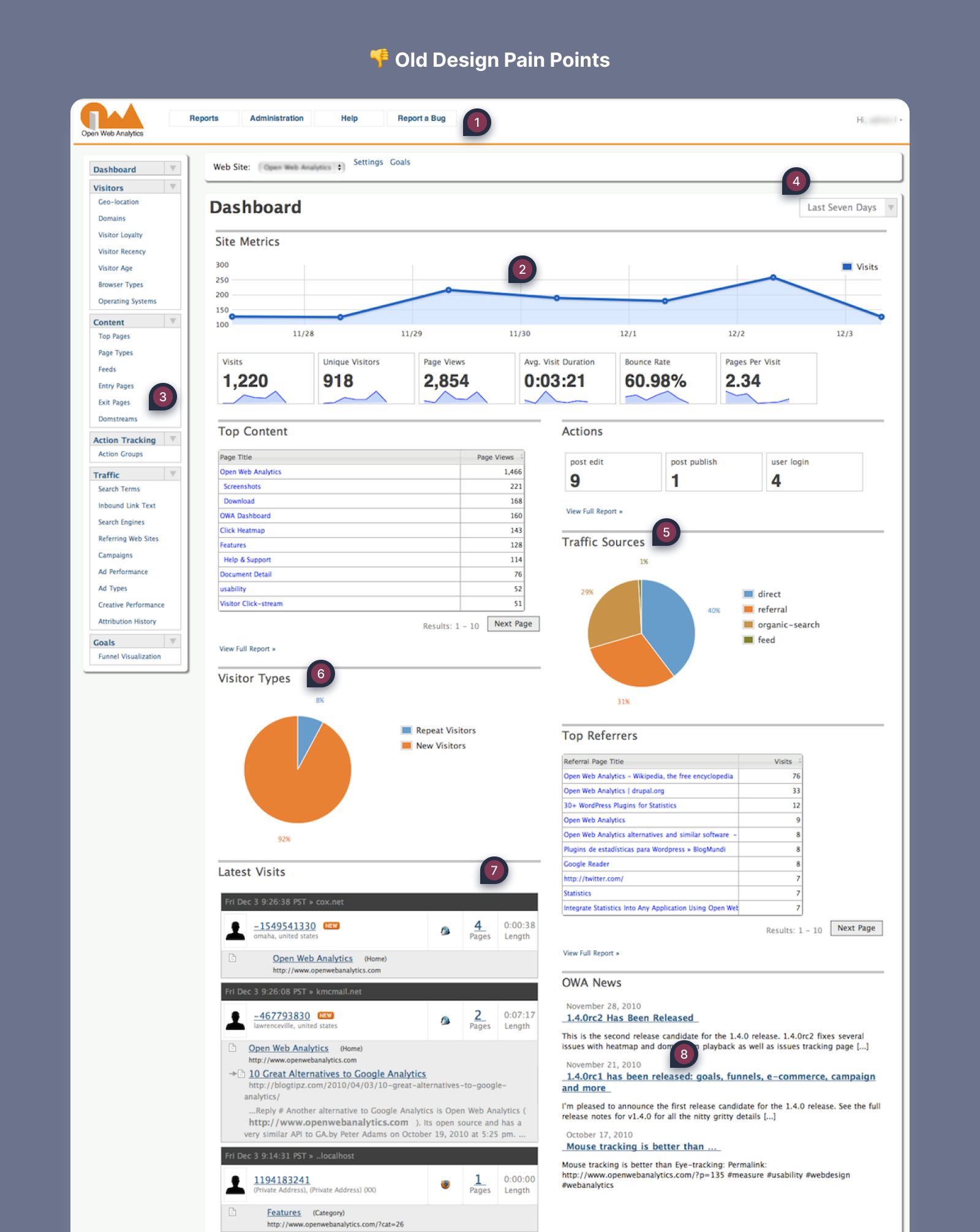 Open Web Analytics Dashboard Redesign by Vlad Chentsov on Dribbble