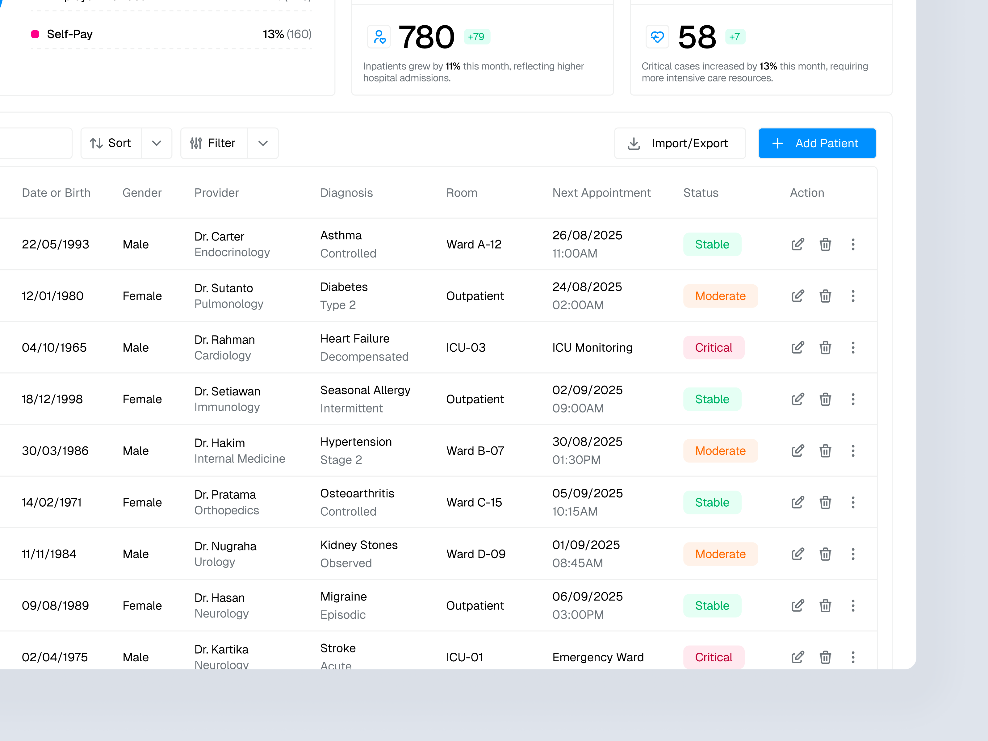 Healthcare Patients Management Dashboard by Pickolab Studio on Dribbble