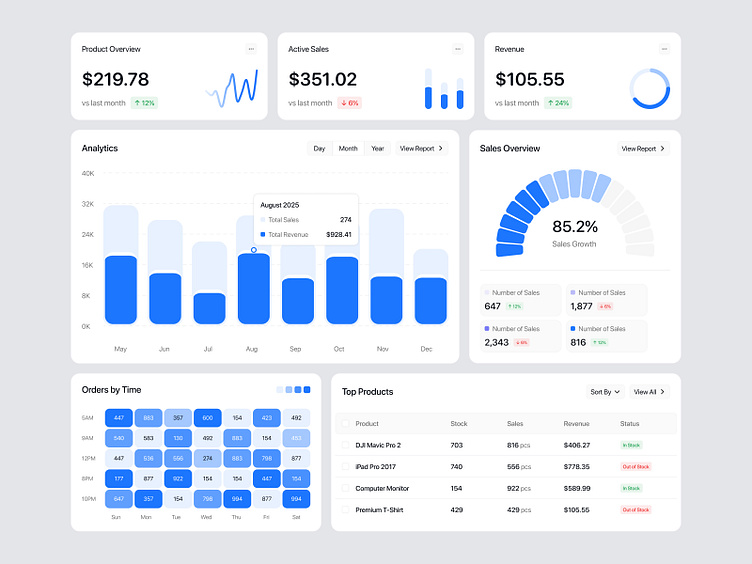 Dashboard Widgets for Sales Analytics by Muhammad Khoer Alhabsyi for ...