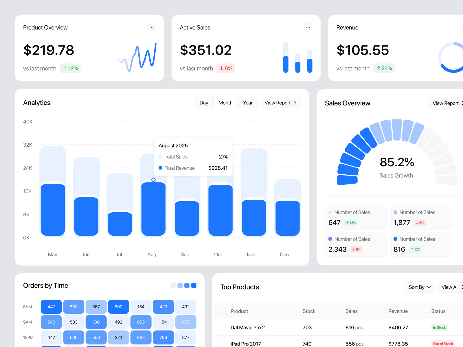Dashboard Widgets for Sales Analytics by Muhammad Khoer Alhabsyi for ...