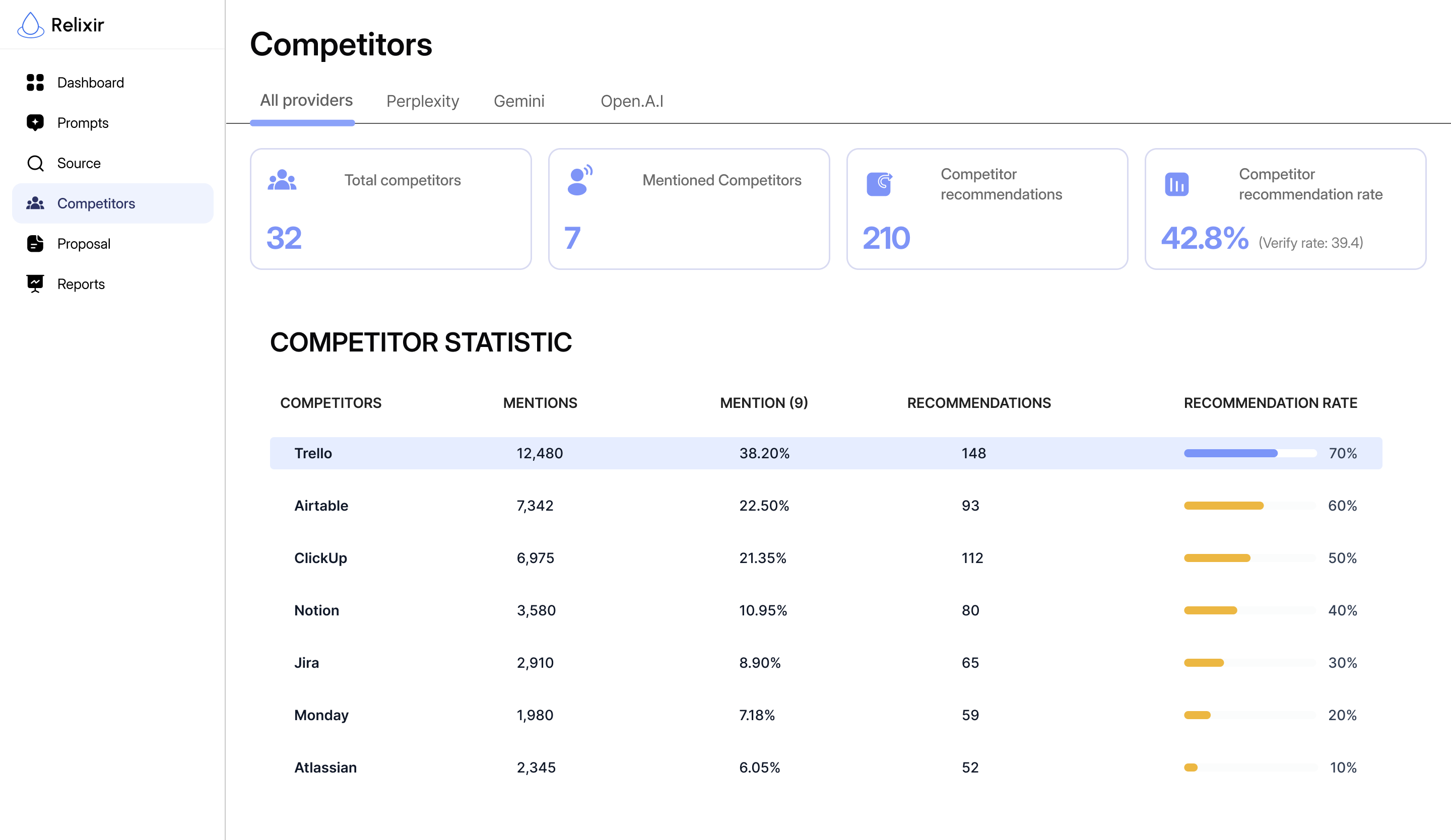 Relixir GEO Dashboard Redesign by Saasfactor on Dribbble
