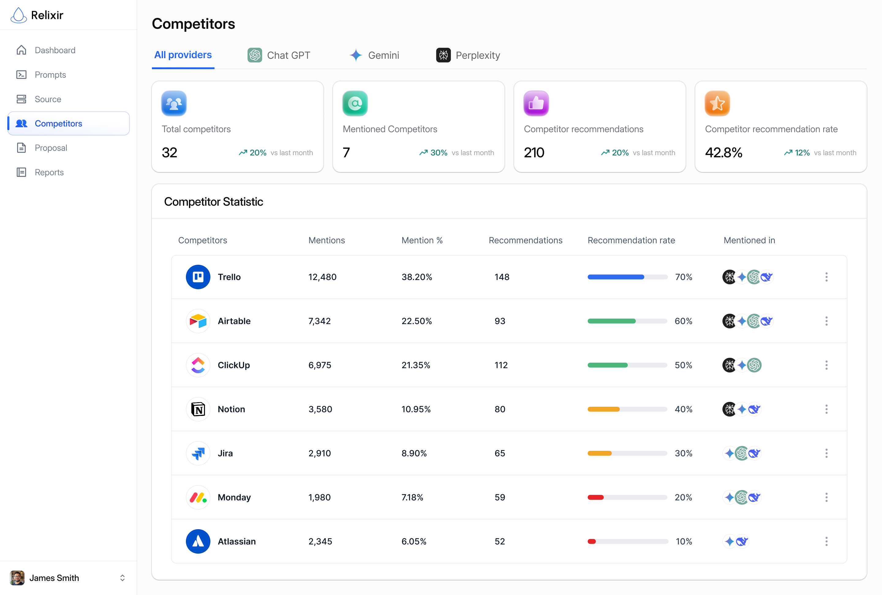 Relixir GEO Dashboard Redesign by Saasfactor on Dribbble