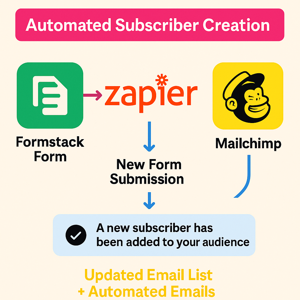 Automated Subscriber Integration: Formstack → Zapier → Mailchimp by Ripal Patel on Dribbble