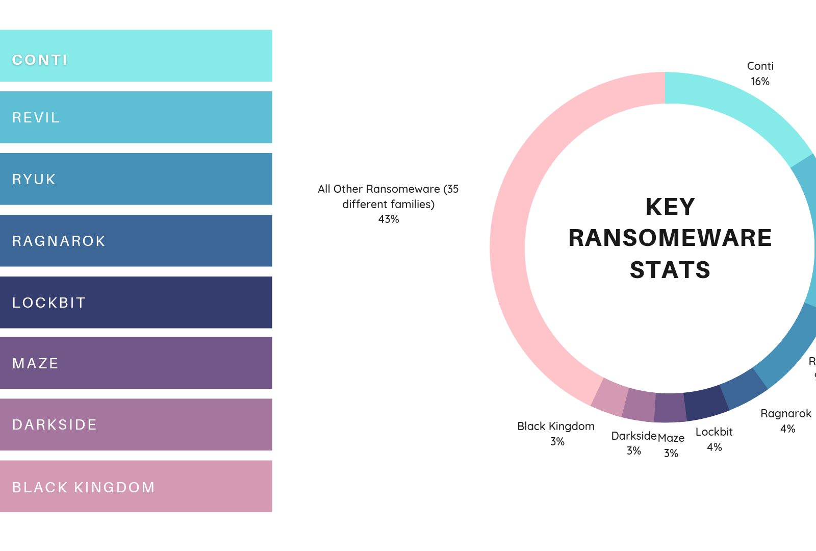 Key Ransomware Stats by Ugo Anyaoha on Dribbble