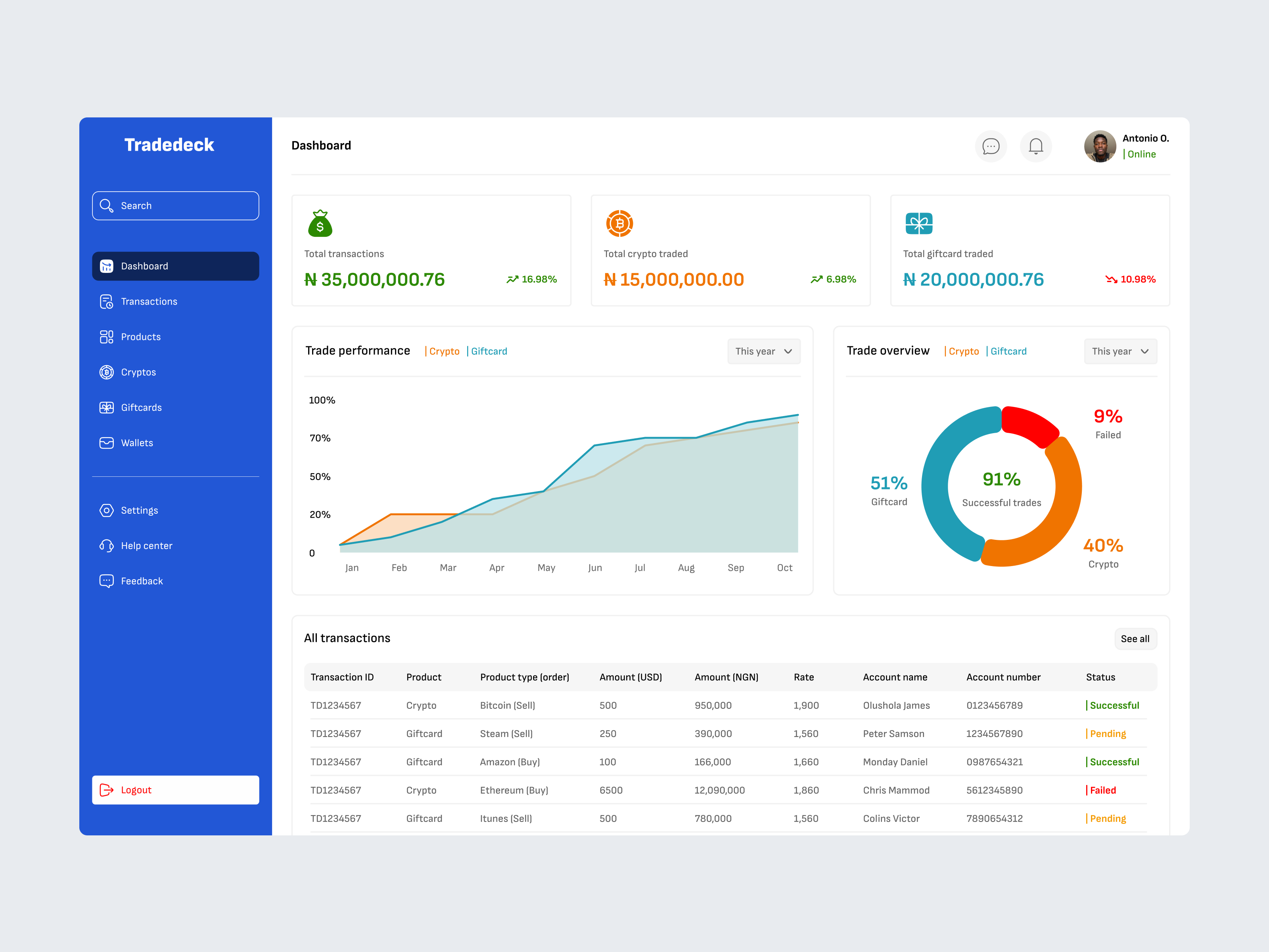 TradeDeck Admin Dashboard by Oni Timothy on Dribbble