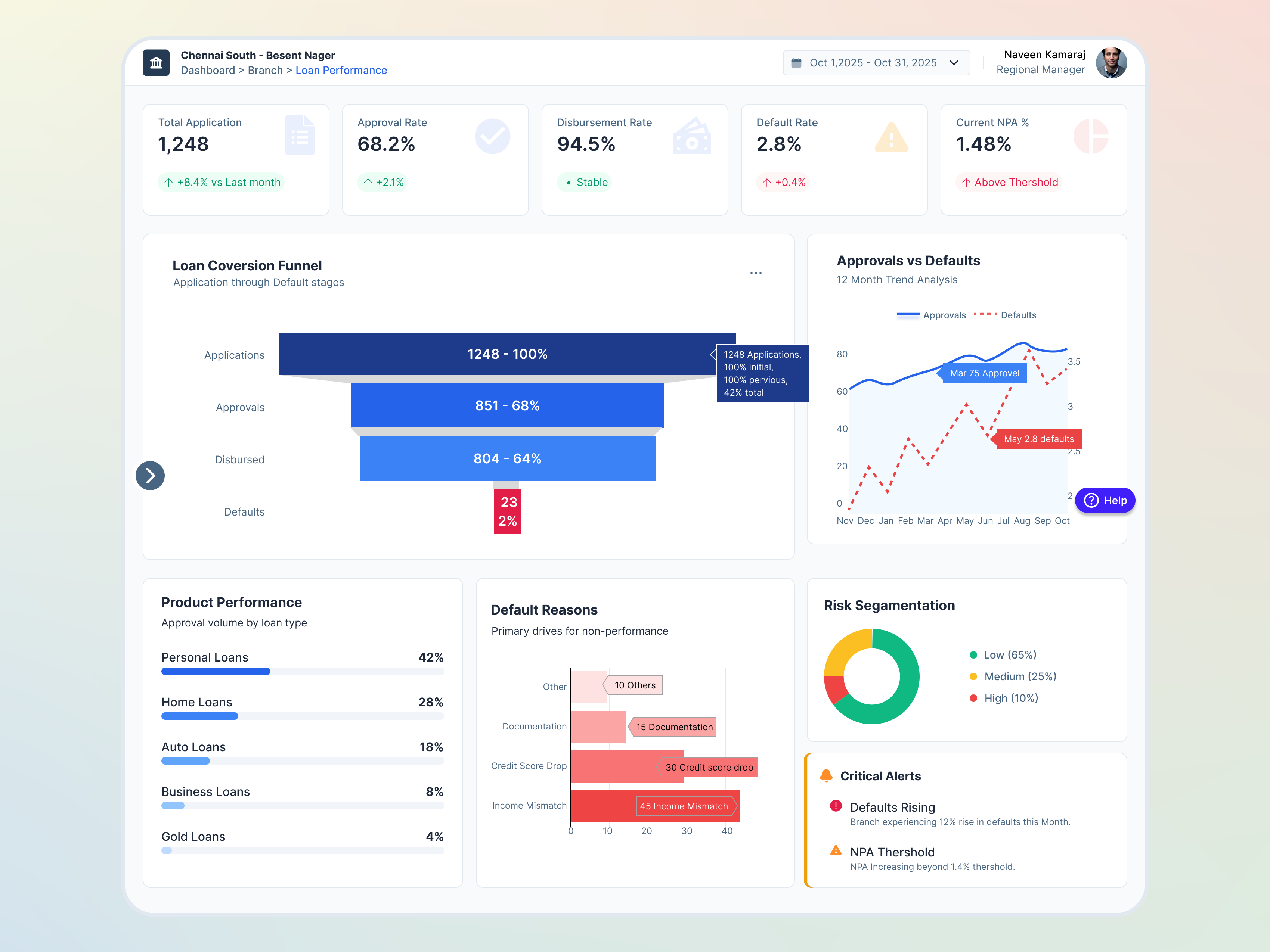 Regional Banking Dashboard – Performance, Loans & Risk by Naveen on Dribbble