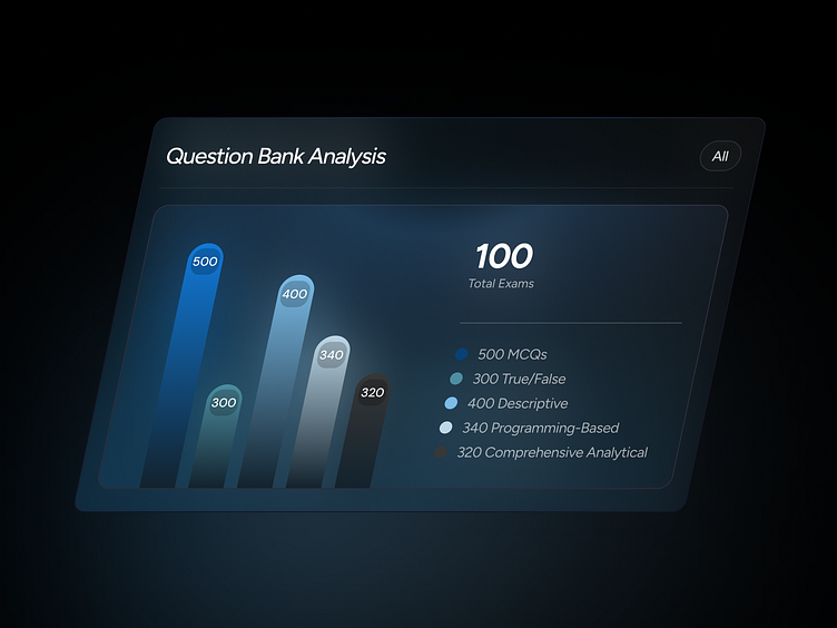 Dark Analytics Dashboard - Question Bank Analysis by Fesigns on Dribbble